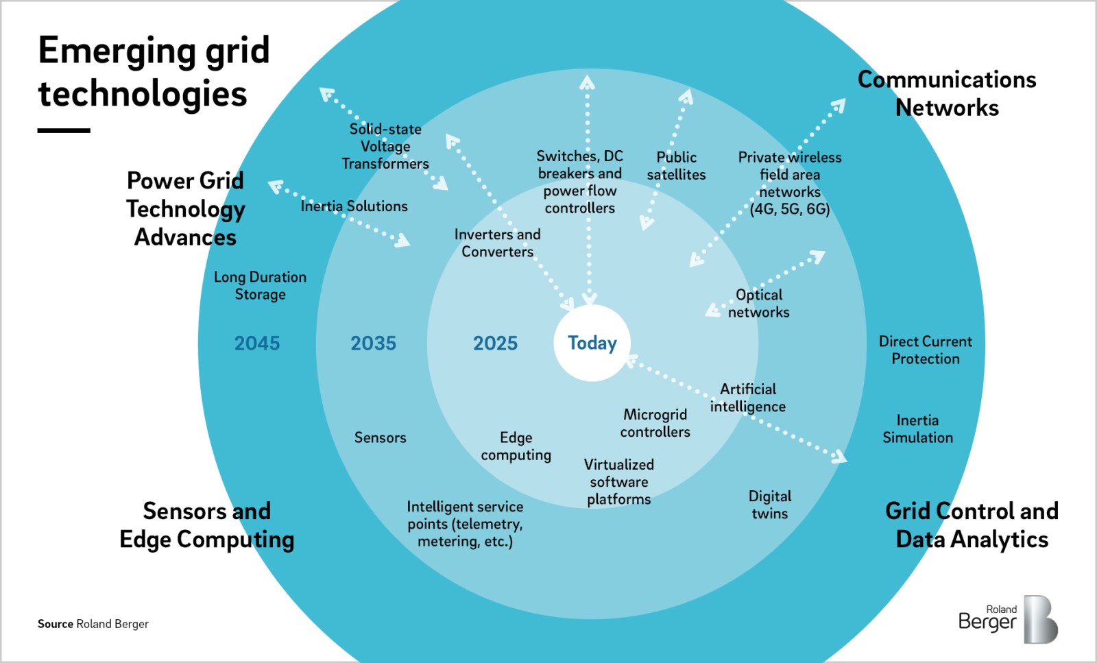 Designing The Adaptable Grid Roland Berger