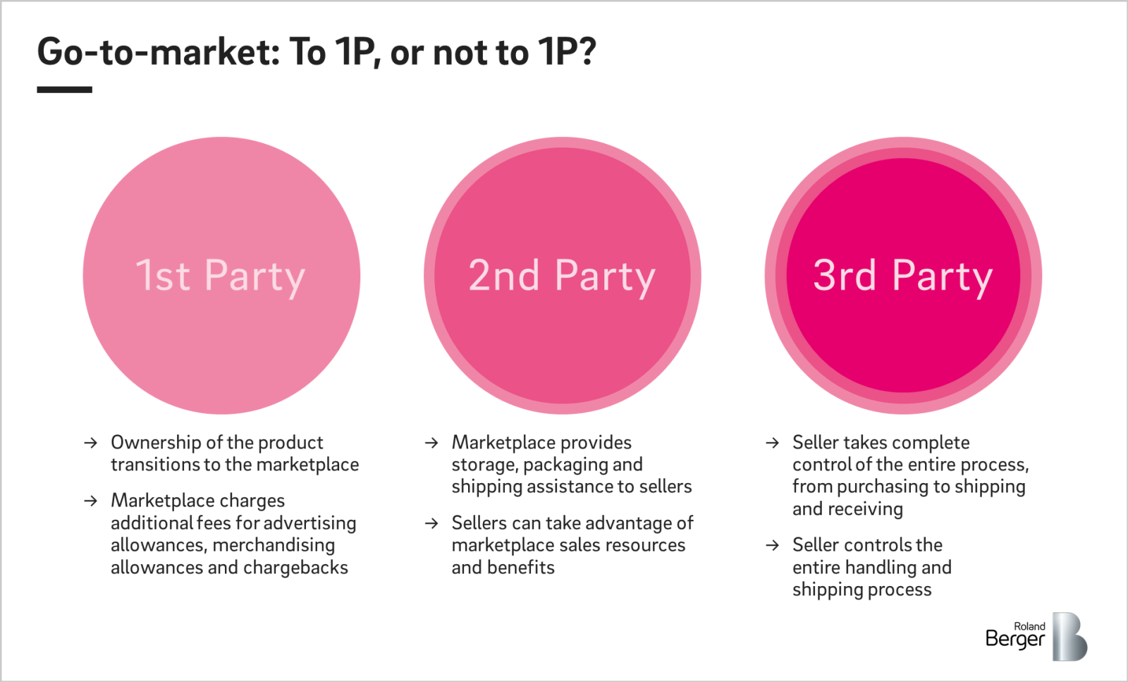 Marketplaces as an essential part of a strategy in sales and consumer ...