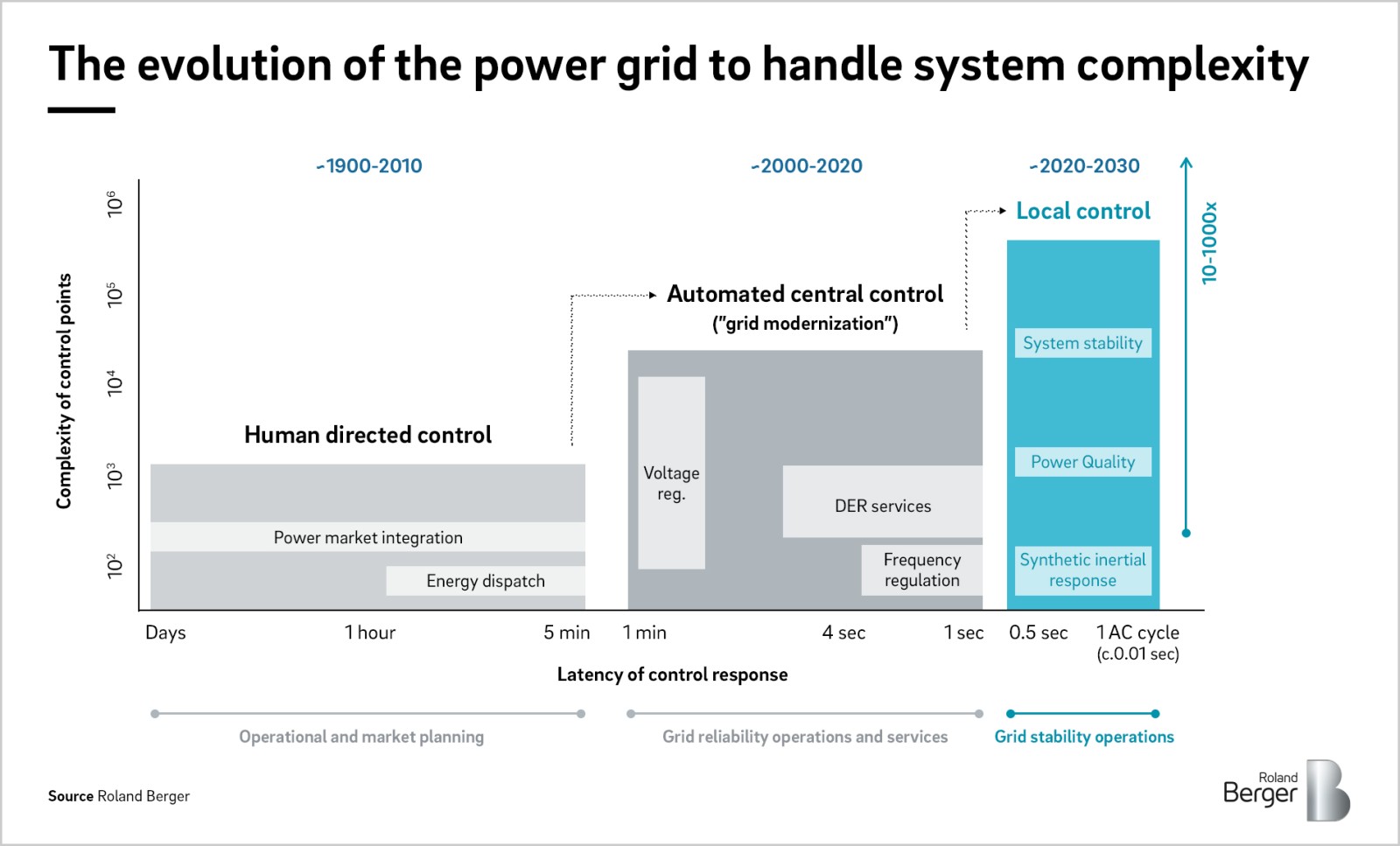 Designing the adaptable grid | Roland Berger