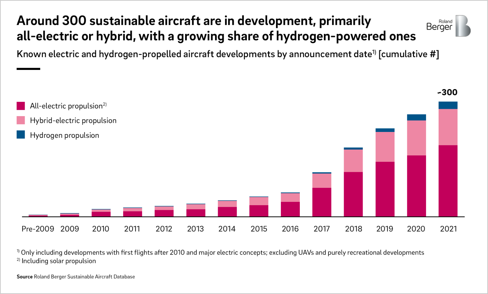 Environmentally-friendly air travel continues to grow and grow | Roland ...
