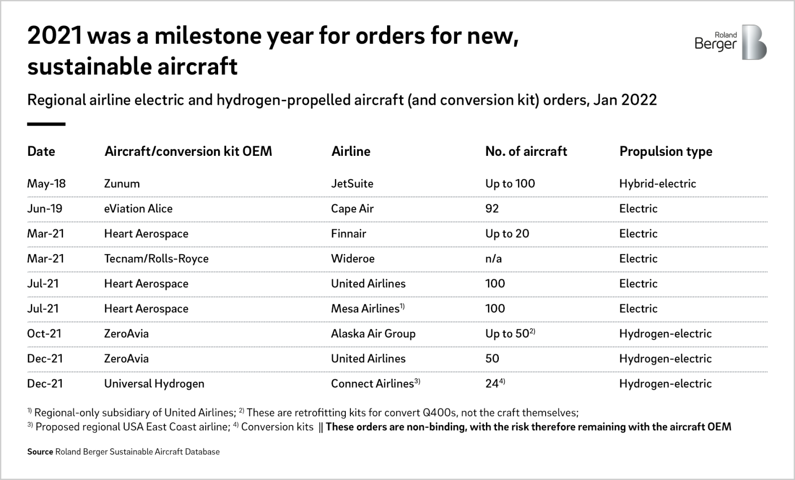 Environmentally-friendly air travel continues to grow and grow | Roland ...