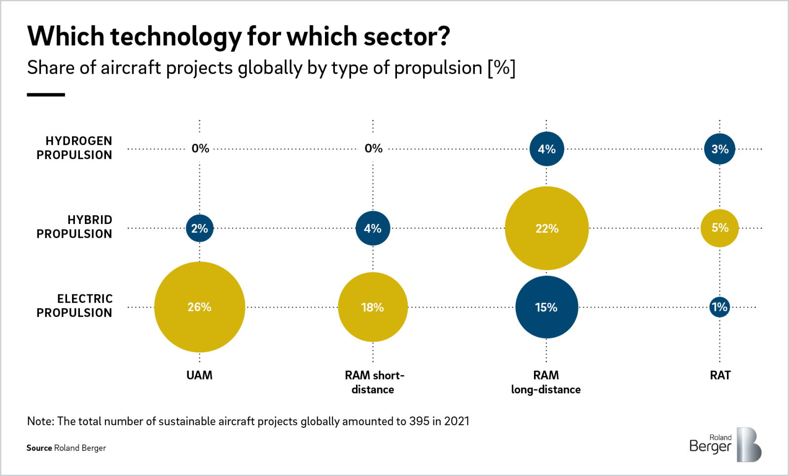 Regional Air Mobility: How to unlock a new era of aviation | Roland Berger