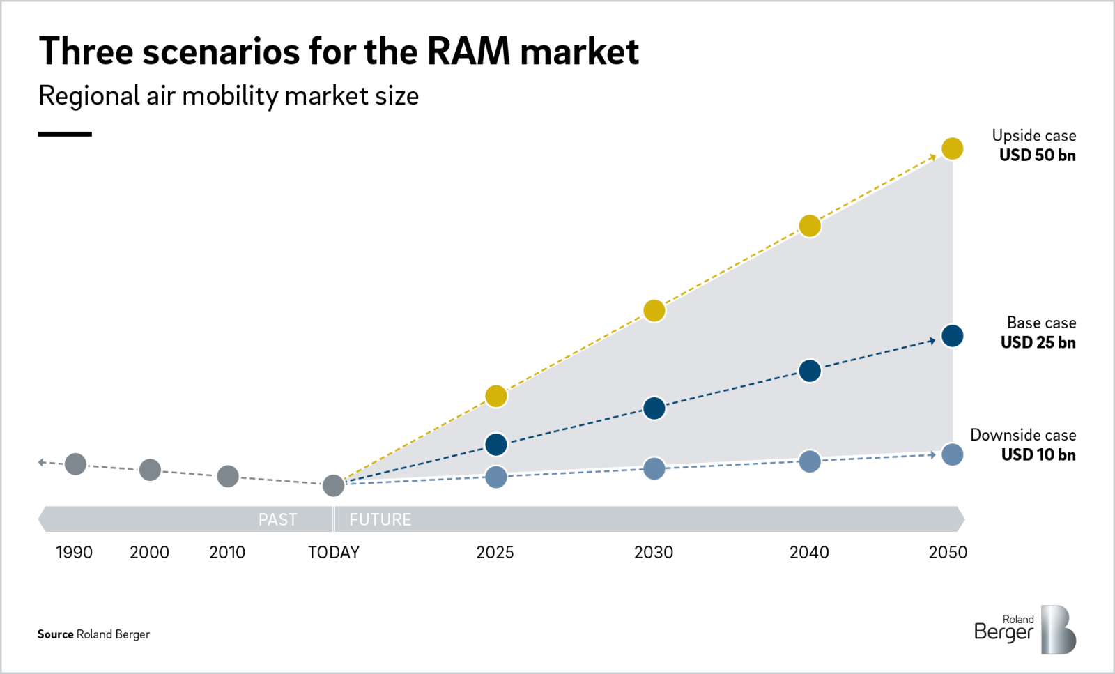 Regional Air Mobility: How to unlock a new era of aviation | Roland Berger