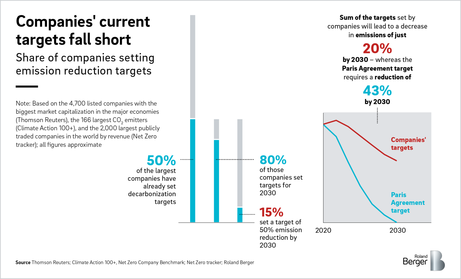 Accelerating decarbonization | Roland Berger
