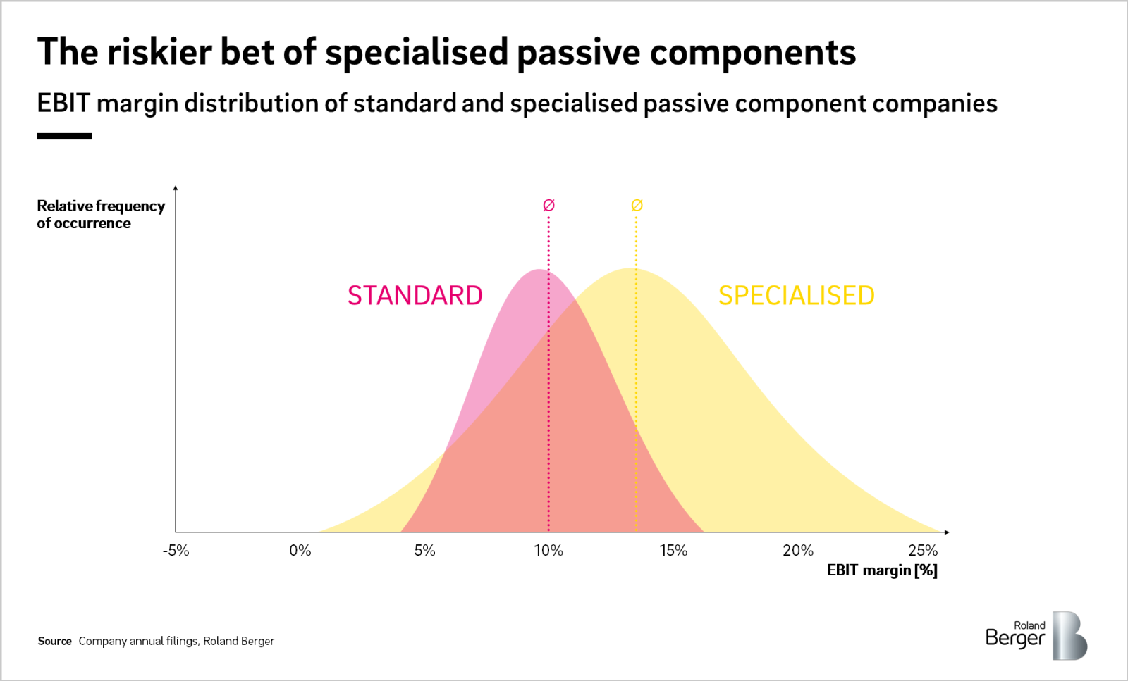 How suppliers can realise the potential of specialised passive ...