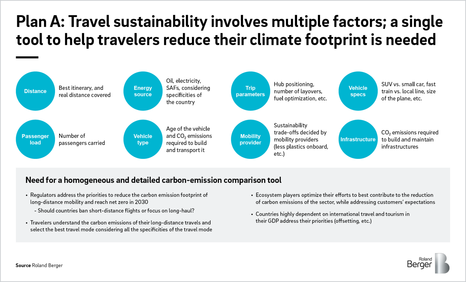 A route to success: Sustainability in long-distance travel | Roland Berger