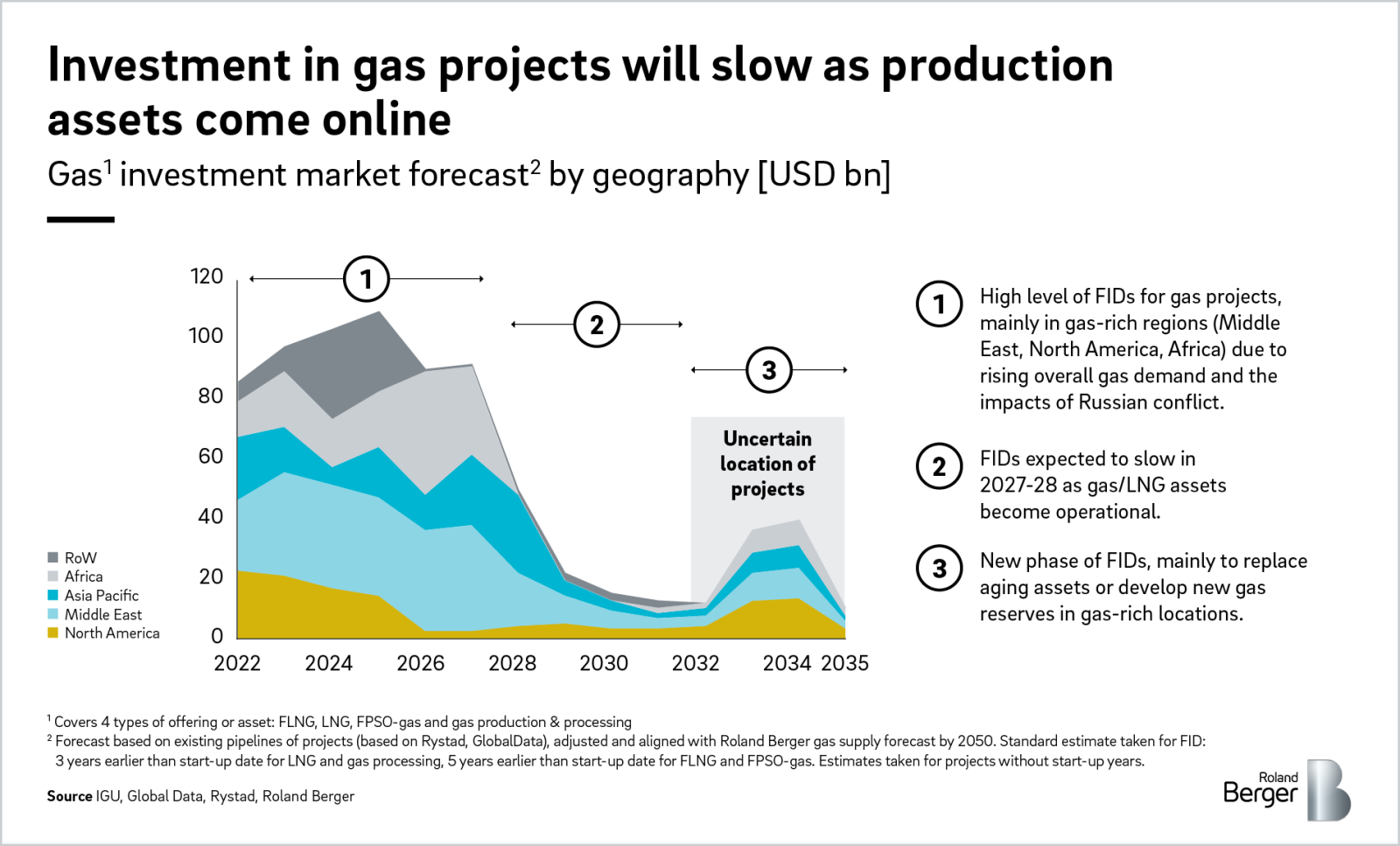 New opportunities in the evolving global gas market | Roland Berger