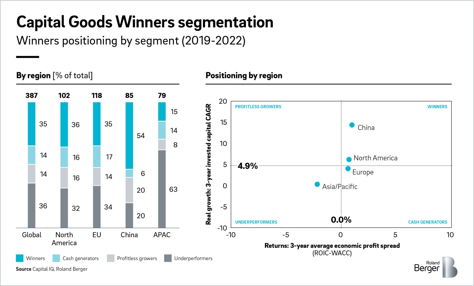 Capital goods industry in great shape – but for how long? | Roland Berger