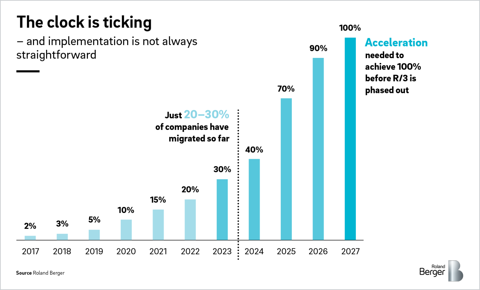 SAP S/4 HANA transformation | Roland Berger