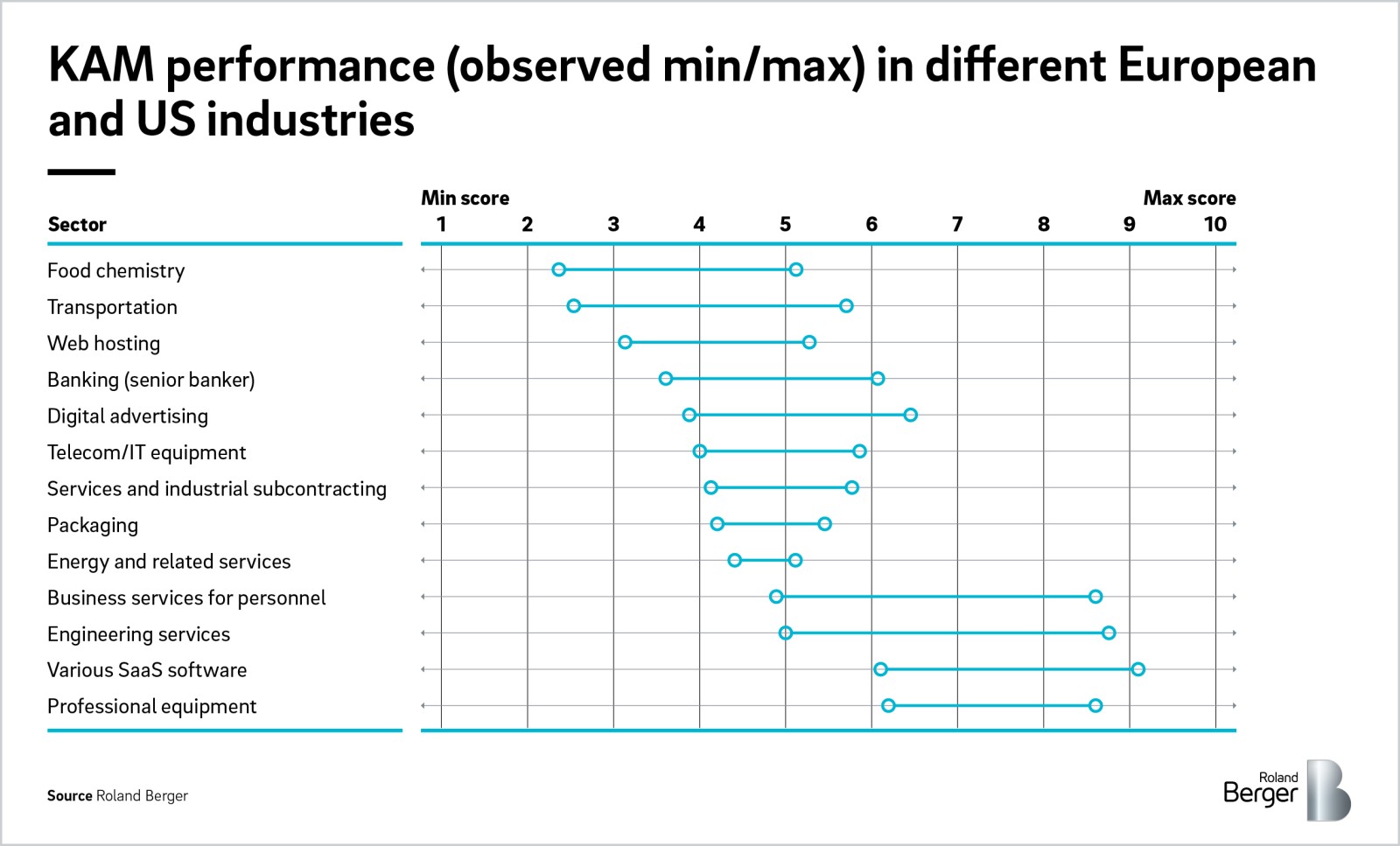 Key account management: Mind the gap | Roland Berger
