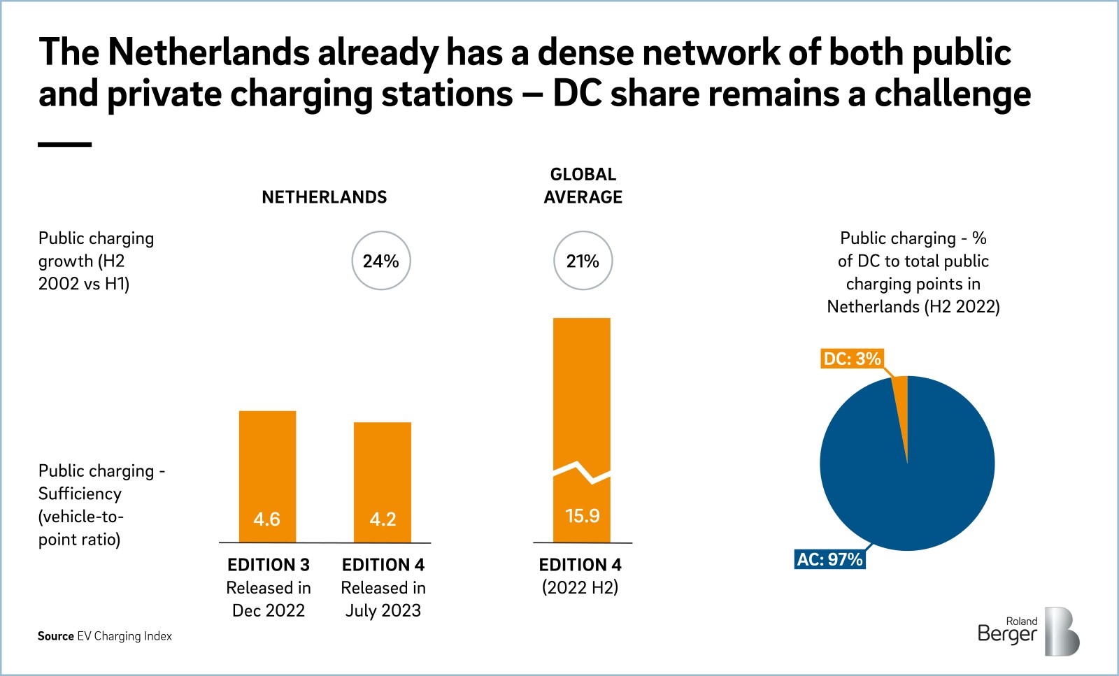 EV Charging Index: Expert insight from the Netherlands | Roland Berger