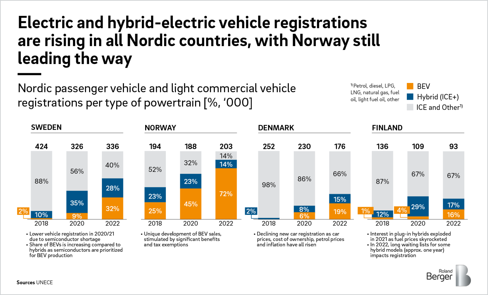 EV Charging Index: Expert insight from Norway | Roland Berger