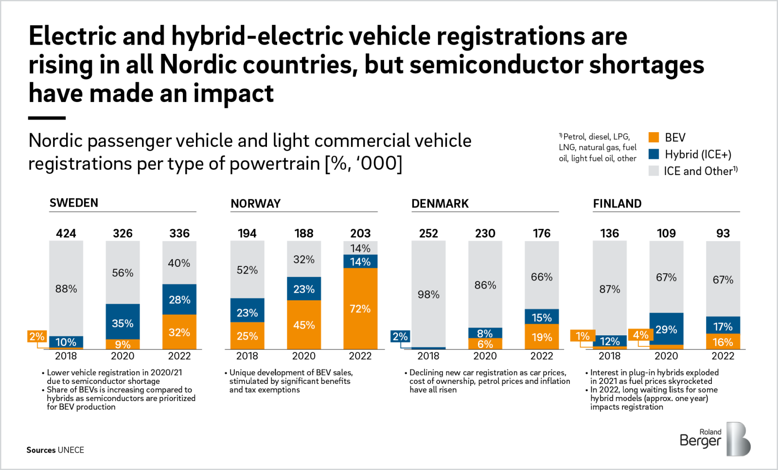 EV Charging Index: Expert insight from Sweden | Roland Berger