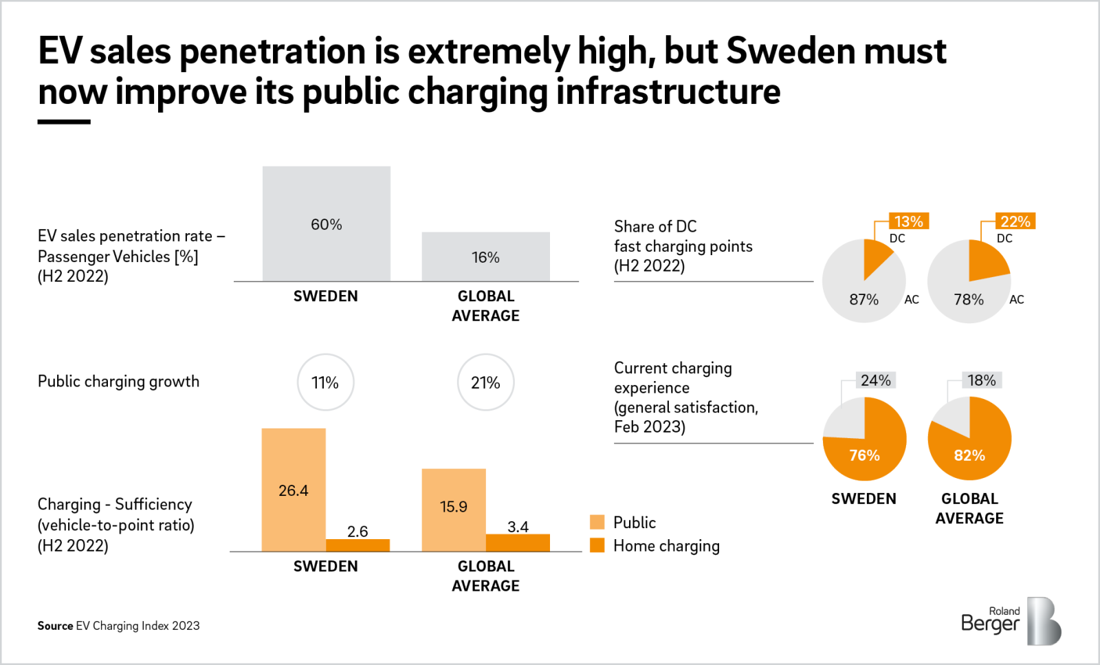 EV Charging Index: Expert insight from Sweden | Roland Berger