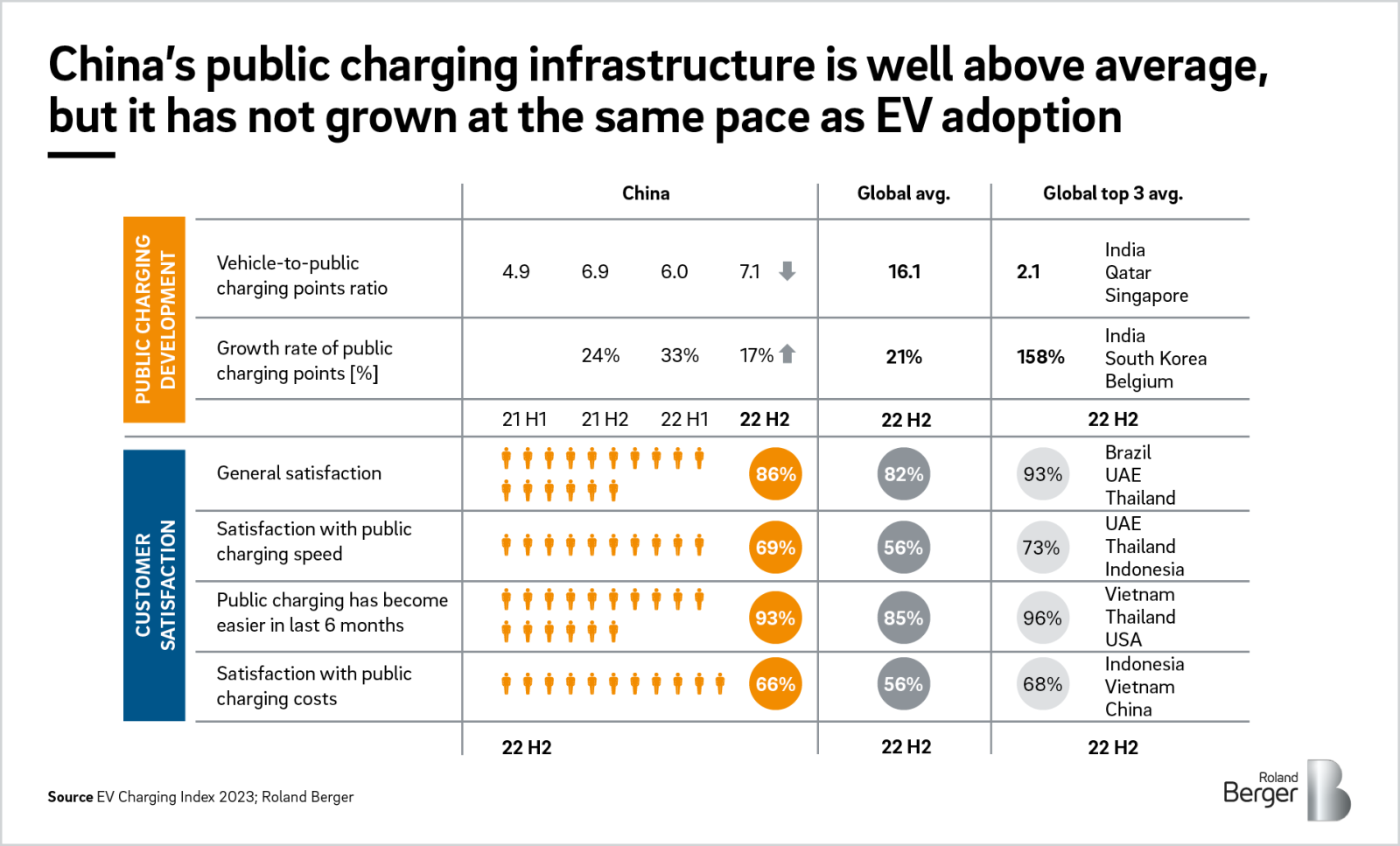 EV Charging Index: Expert insight from China | Roland Berger