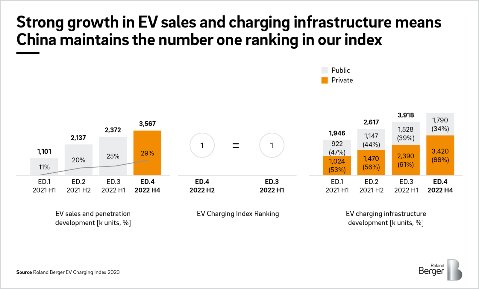 EV Charging Index: Expert insight from China | Roland Berger