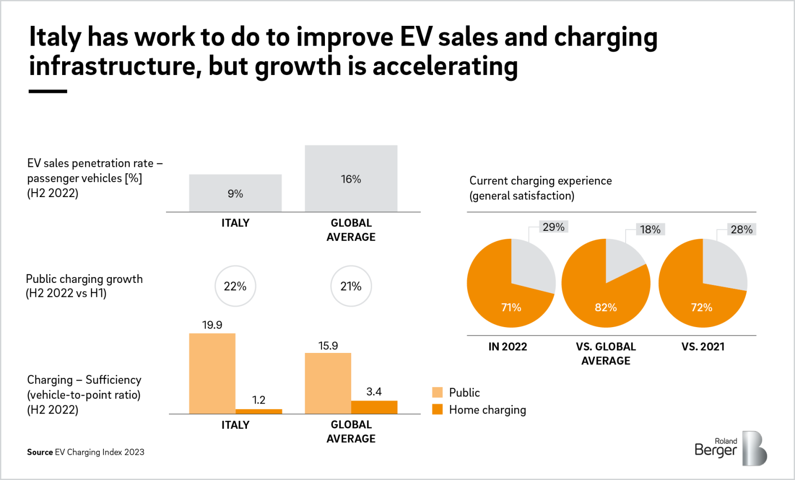 EV Charging Index: Expert insight from Italy | Roland Berger