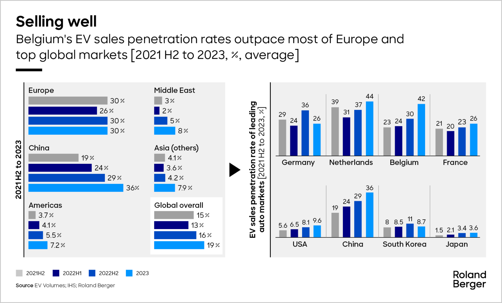 EV Charging Index: Expert insight from Belgium | Roland Berger