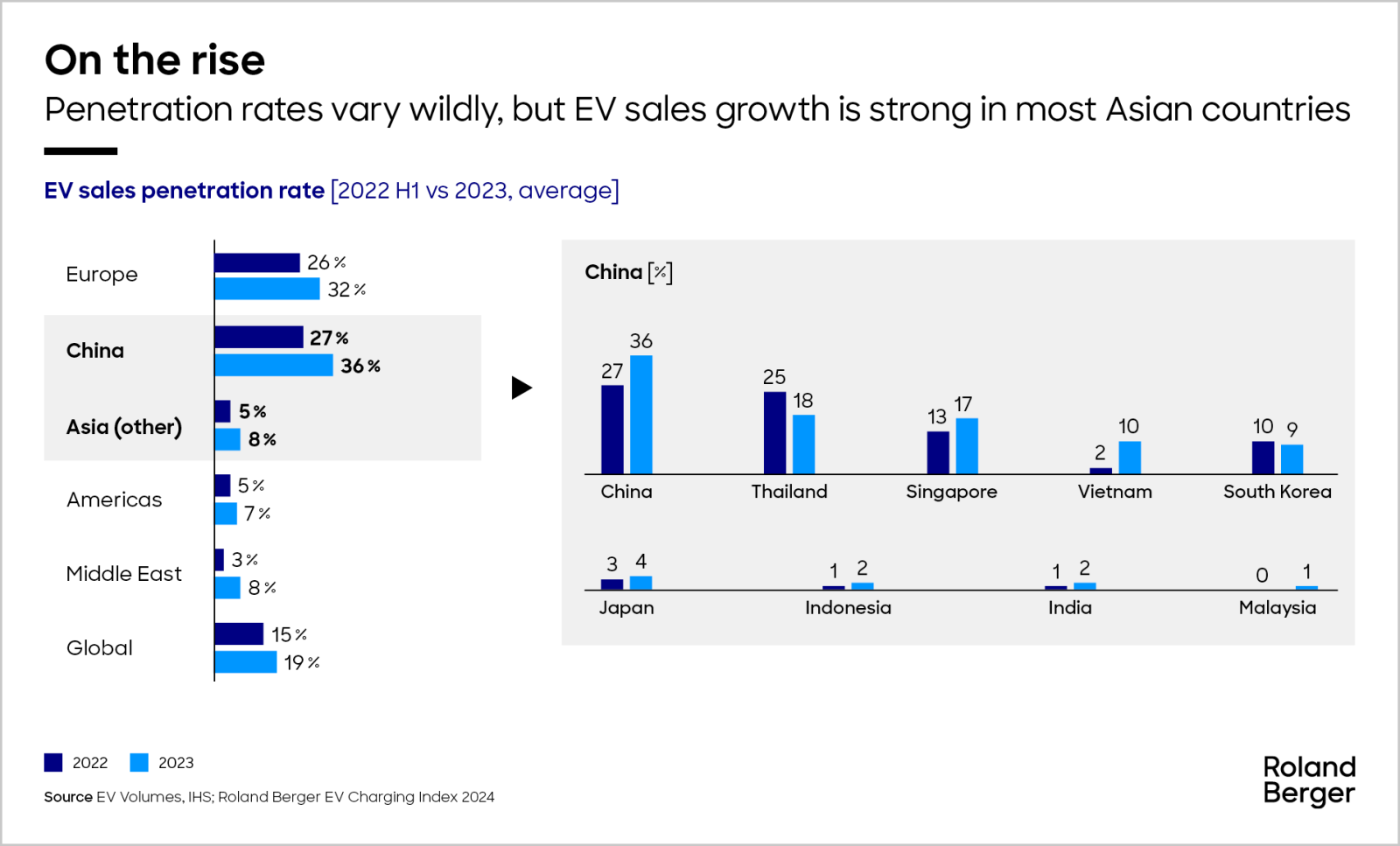 EV Charging Index Edition 2024 | Roland Berger