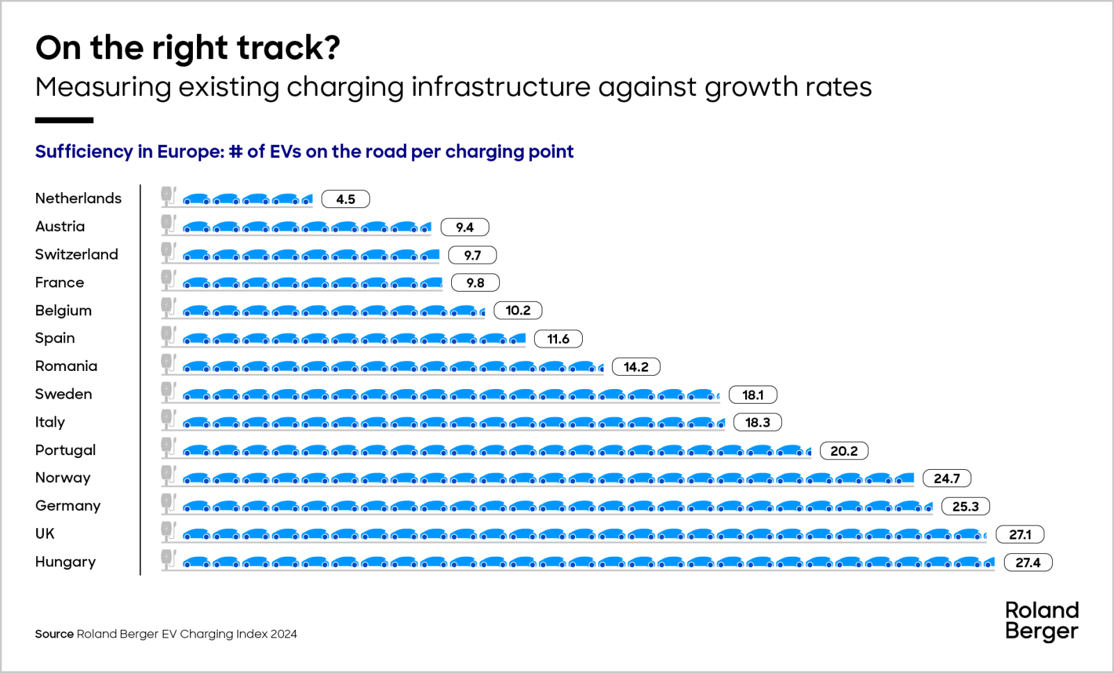 EV Charging Index Edition 2024 | Roland Berger