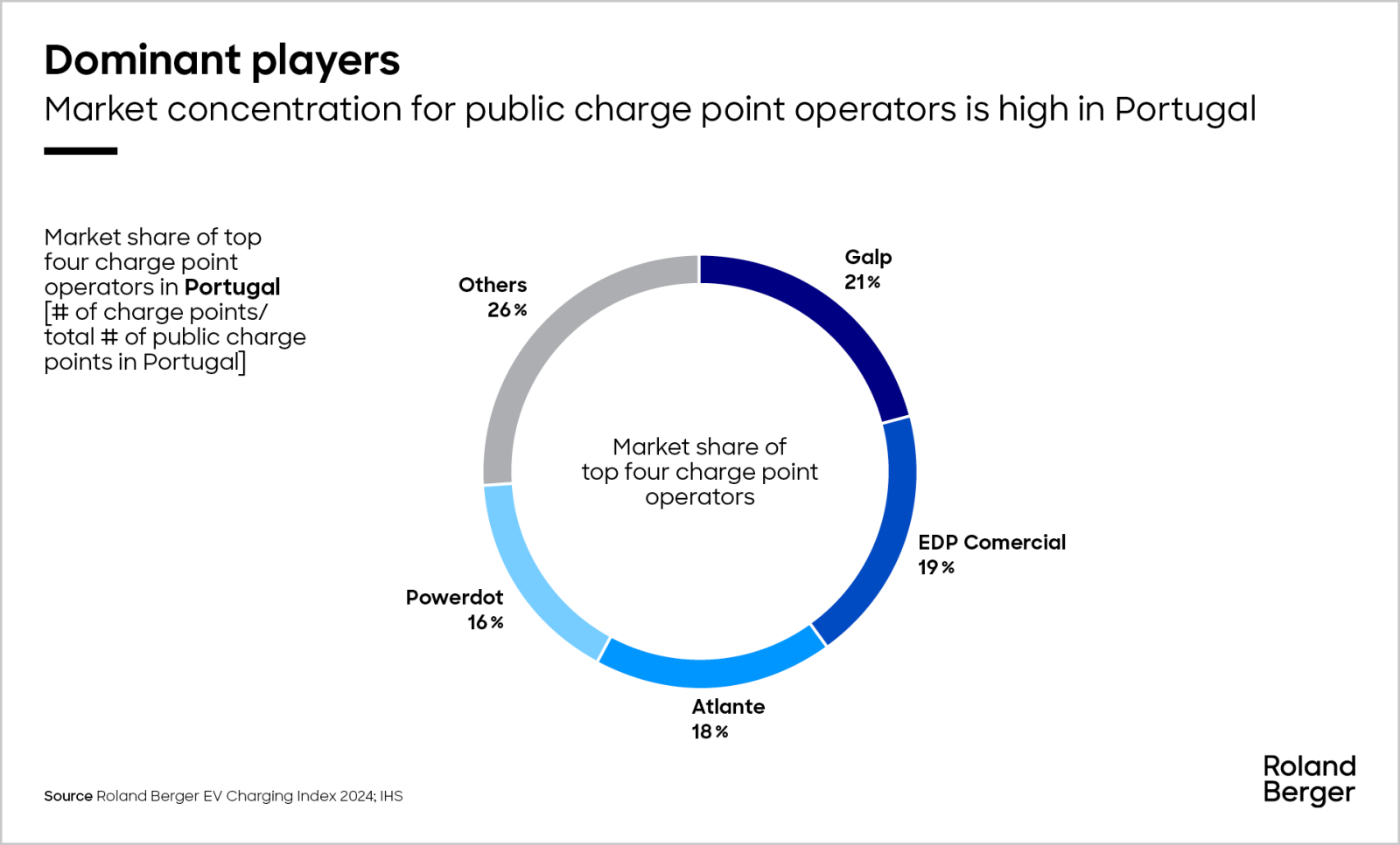 EV Charging Index: Expert insight from Portugal | Roland Berger