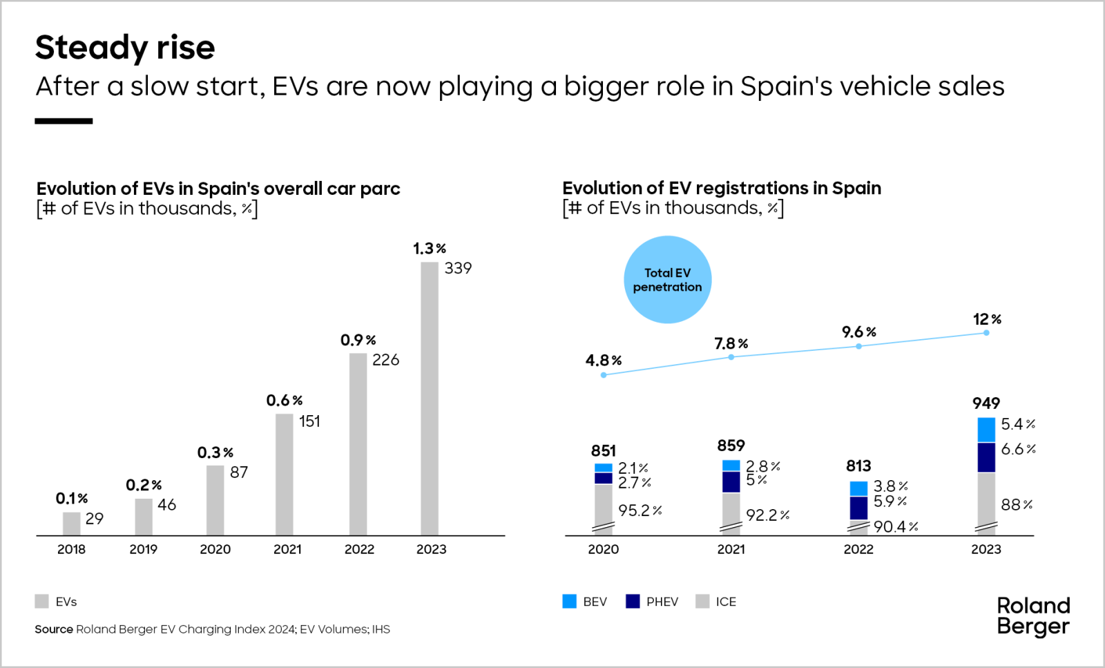 EV Charging Index: Expert insight from Spain | Roland Berger