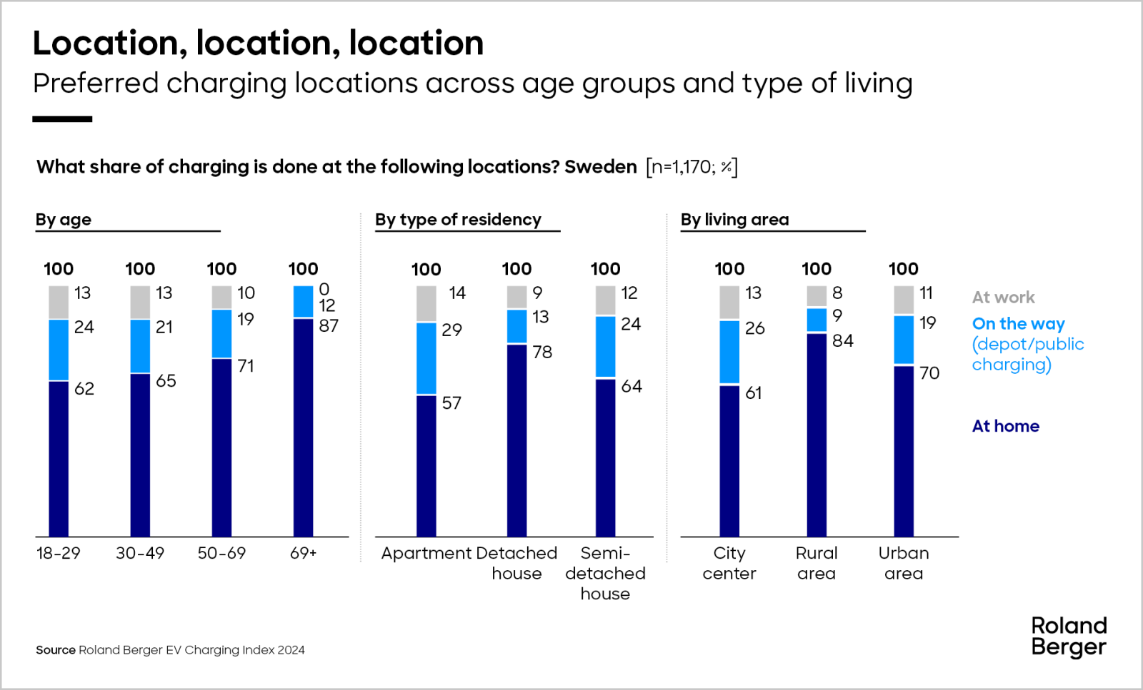 EV Charging Index: Expert insight from Sweden 2024 | Roland Berger