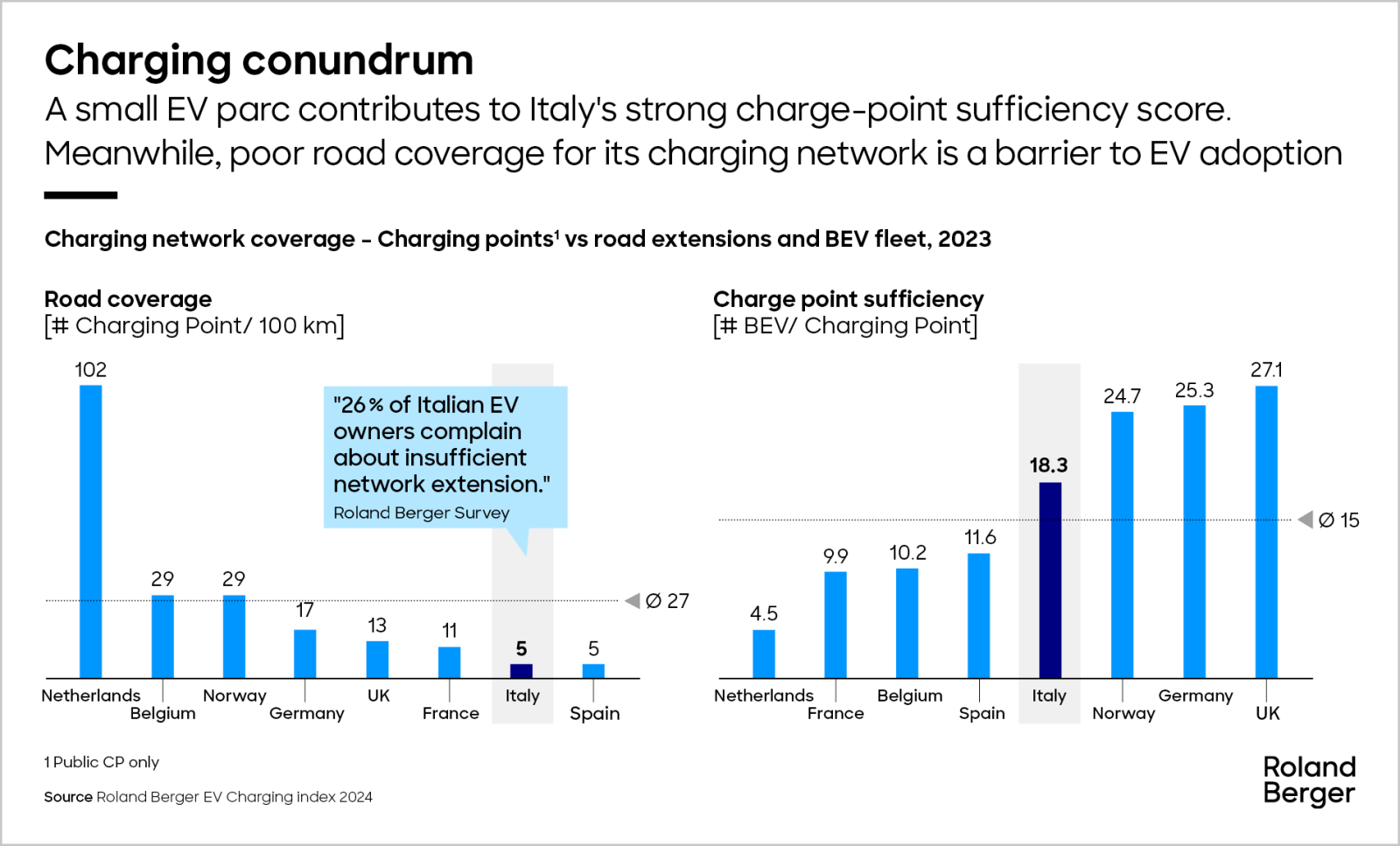 EV Charging Index: Expert insight from Italy | Roland Berger