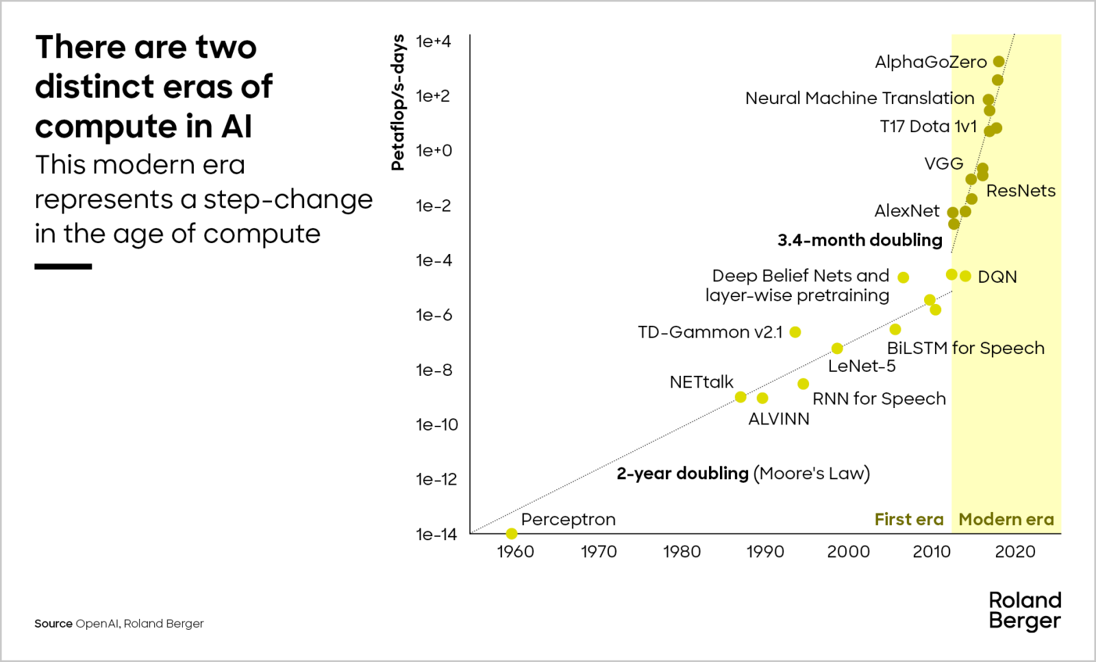 Empowering telecoms with Gen-AI | Roland Berger