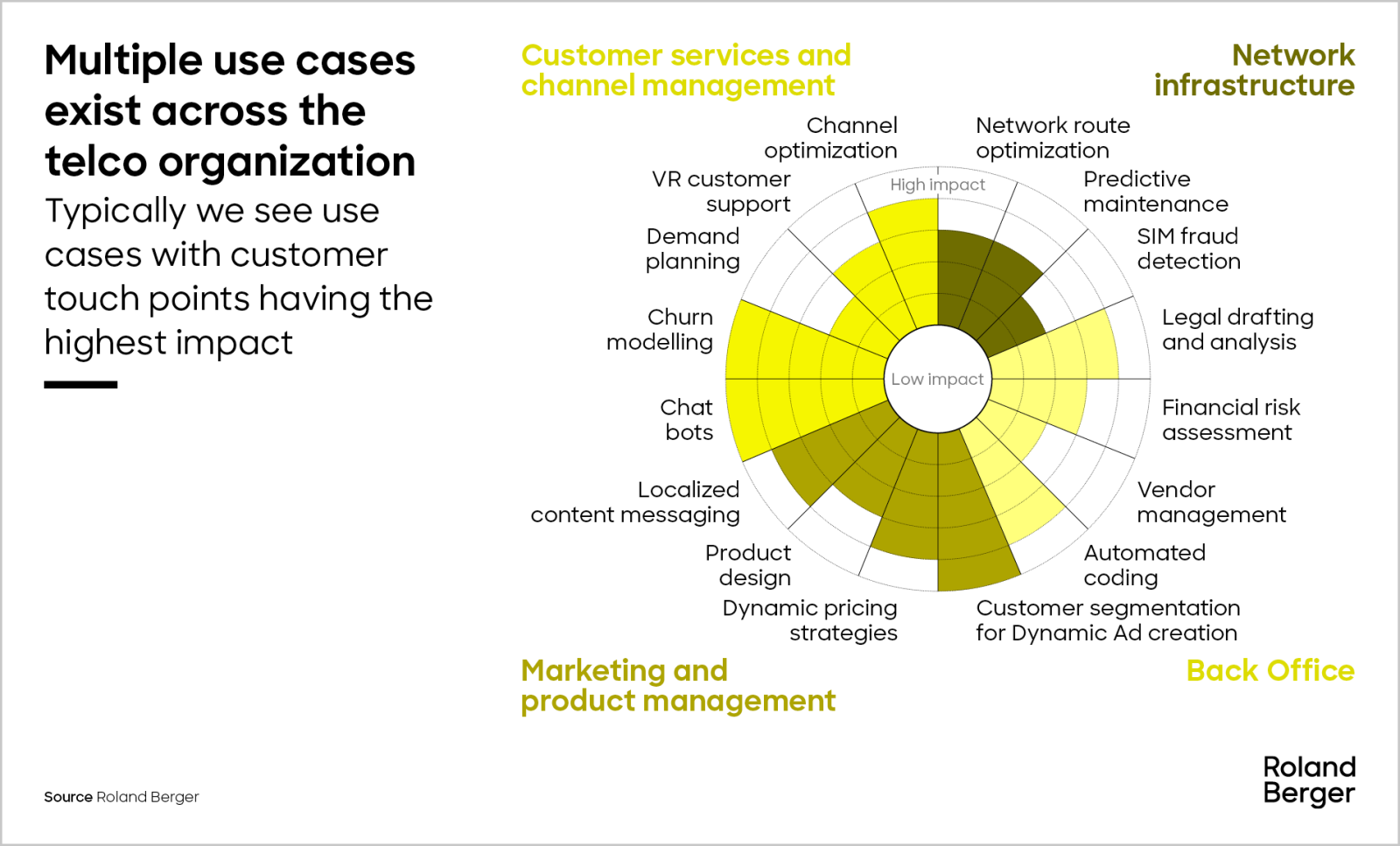 Empowering telecoms with Gen-AI | Roland Berger