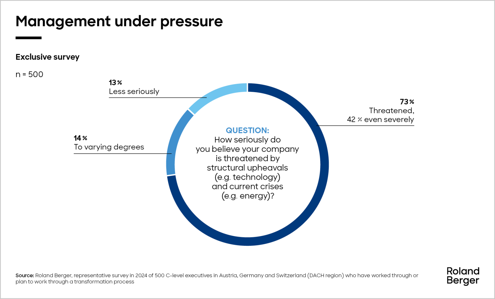 Transformational restructuring – A strategy to safeguard the future | Roland Berger