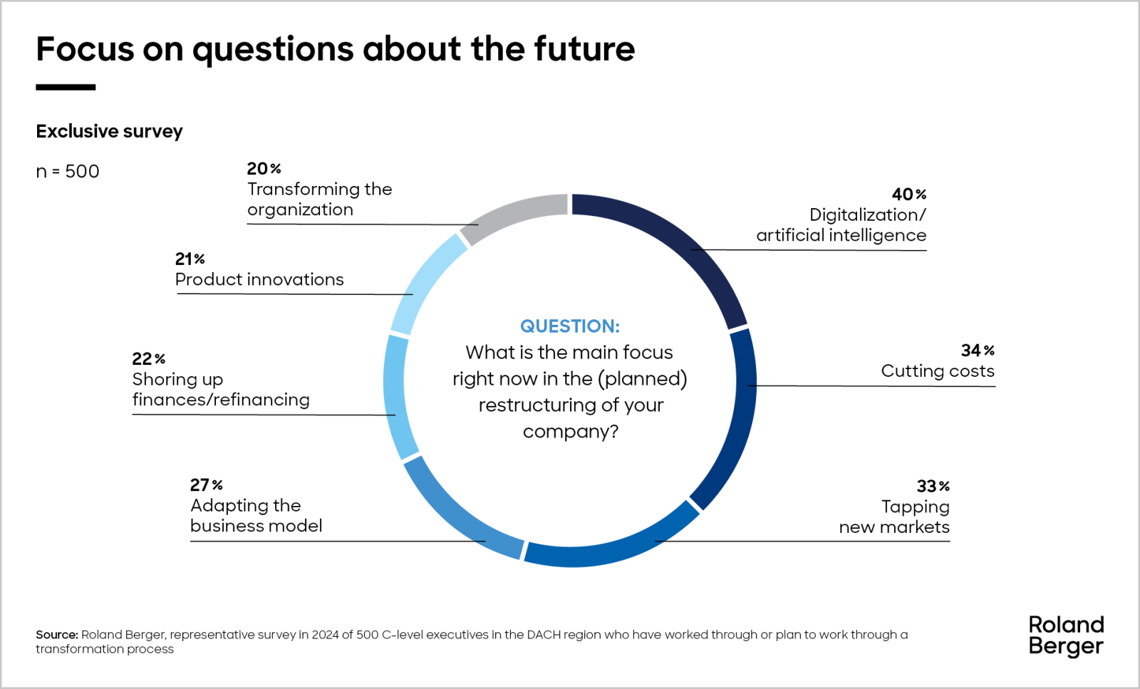 Transformational restructuring – A strategy to safeguard the future | Roland Berger