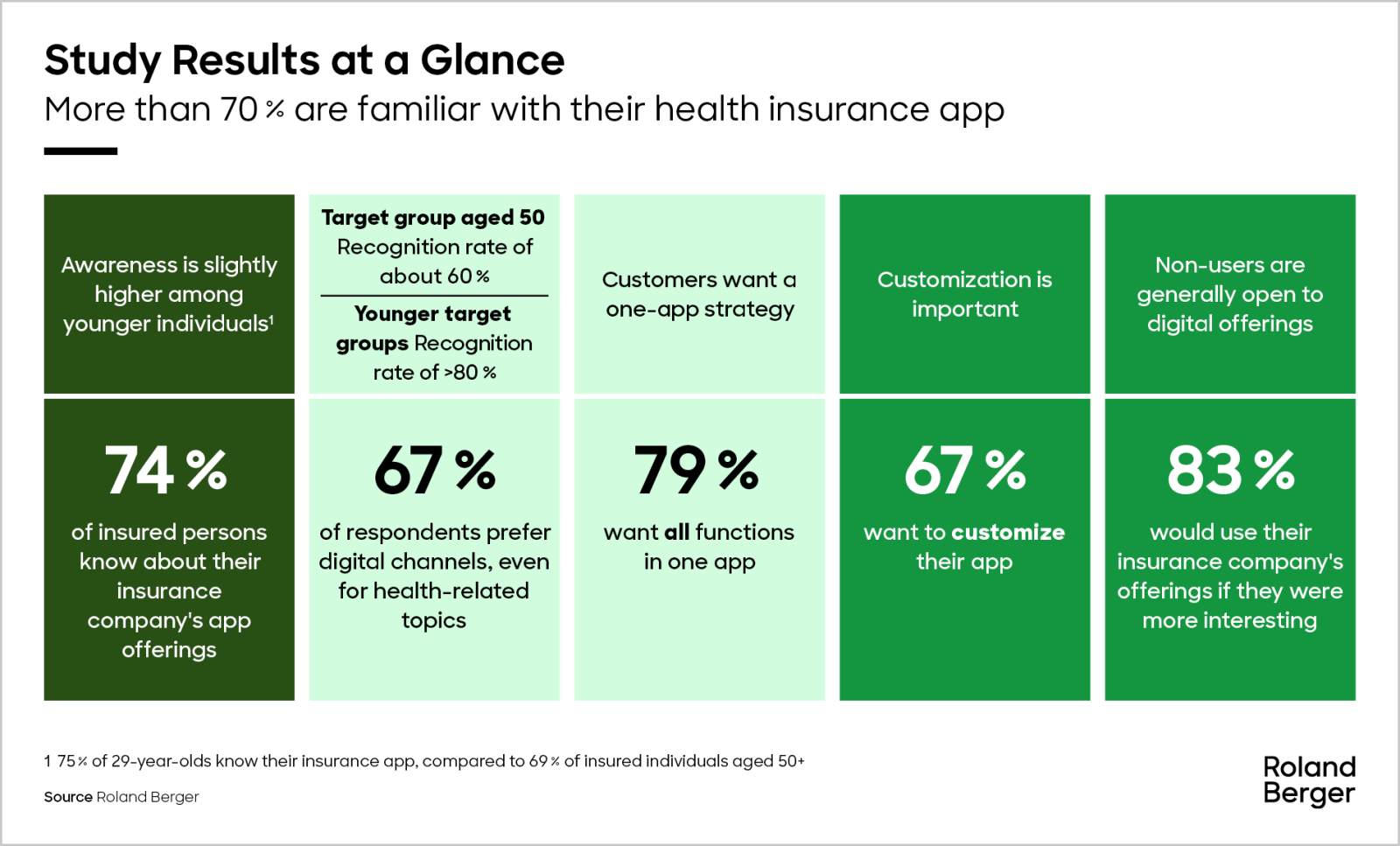 Health insurance apps: an opportunity for differentiation | Roland Berger