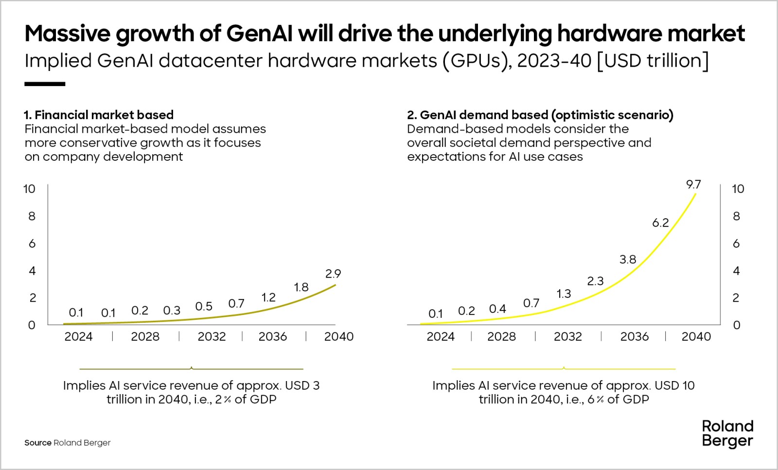 GenAI hardware | Roland Berger
