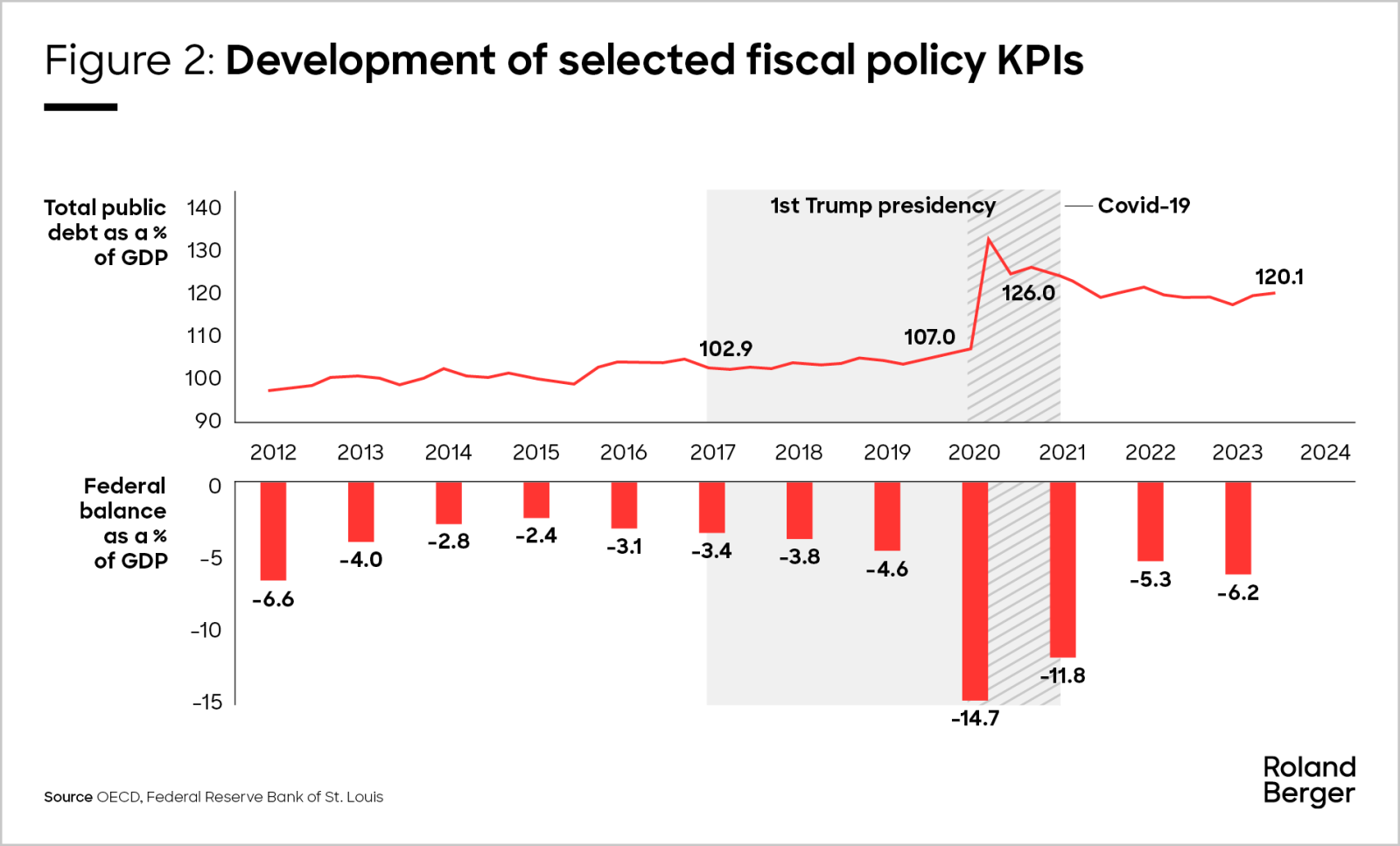 Ready for Trump 2025? What CxOs need to know | Roland Berger