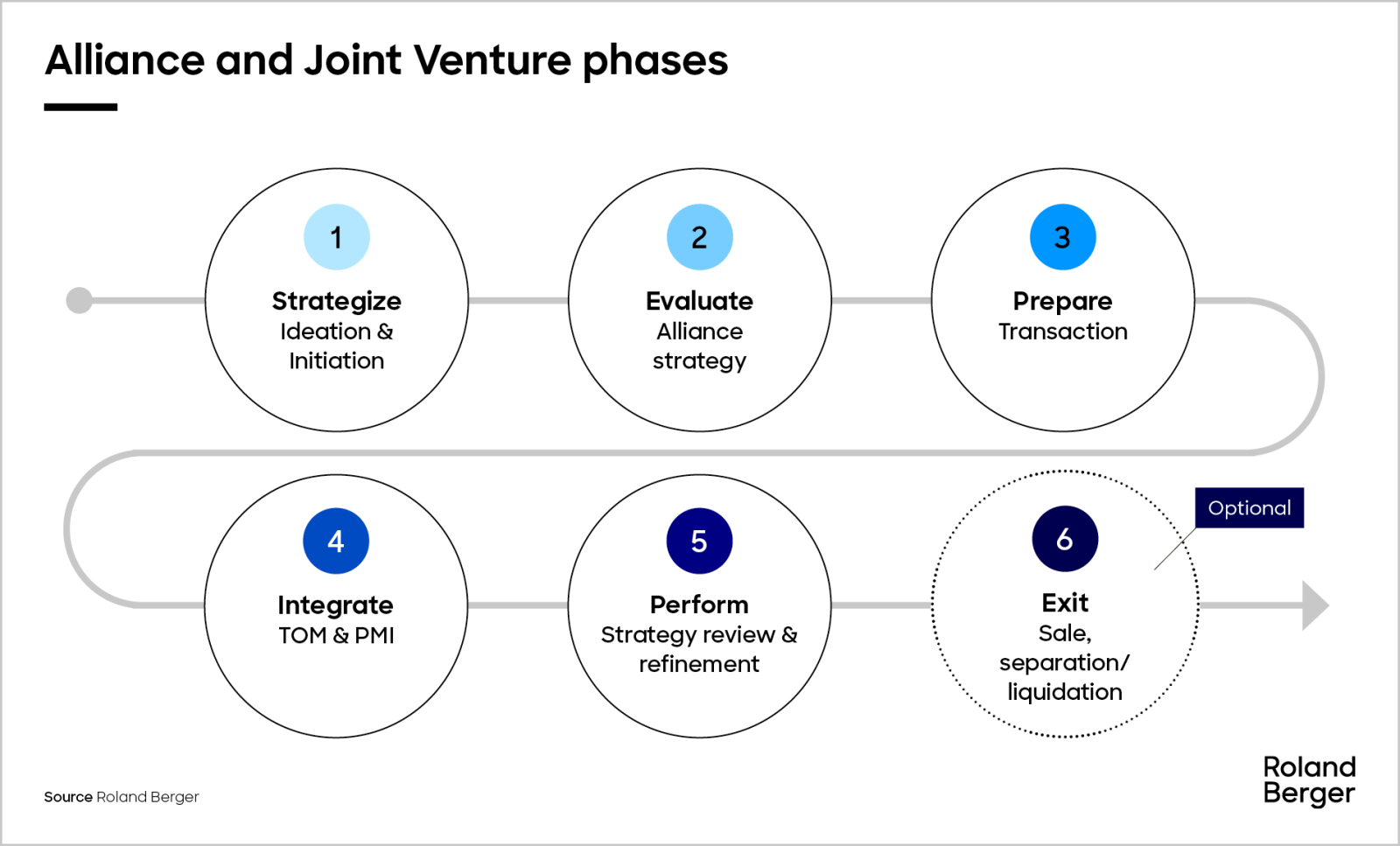 Alliances & Joint Ventures | Roland Berger