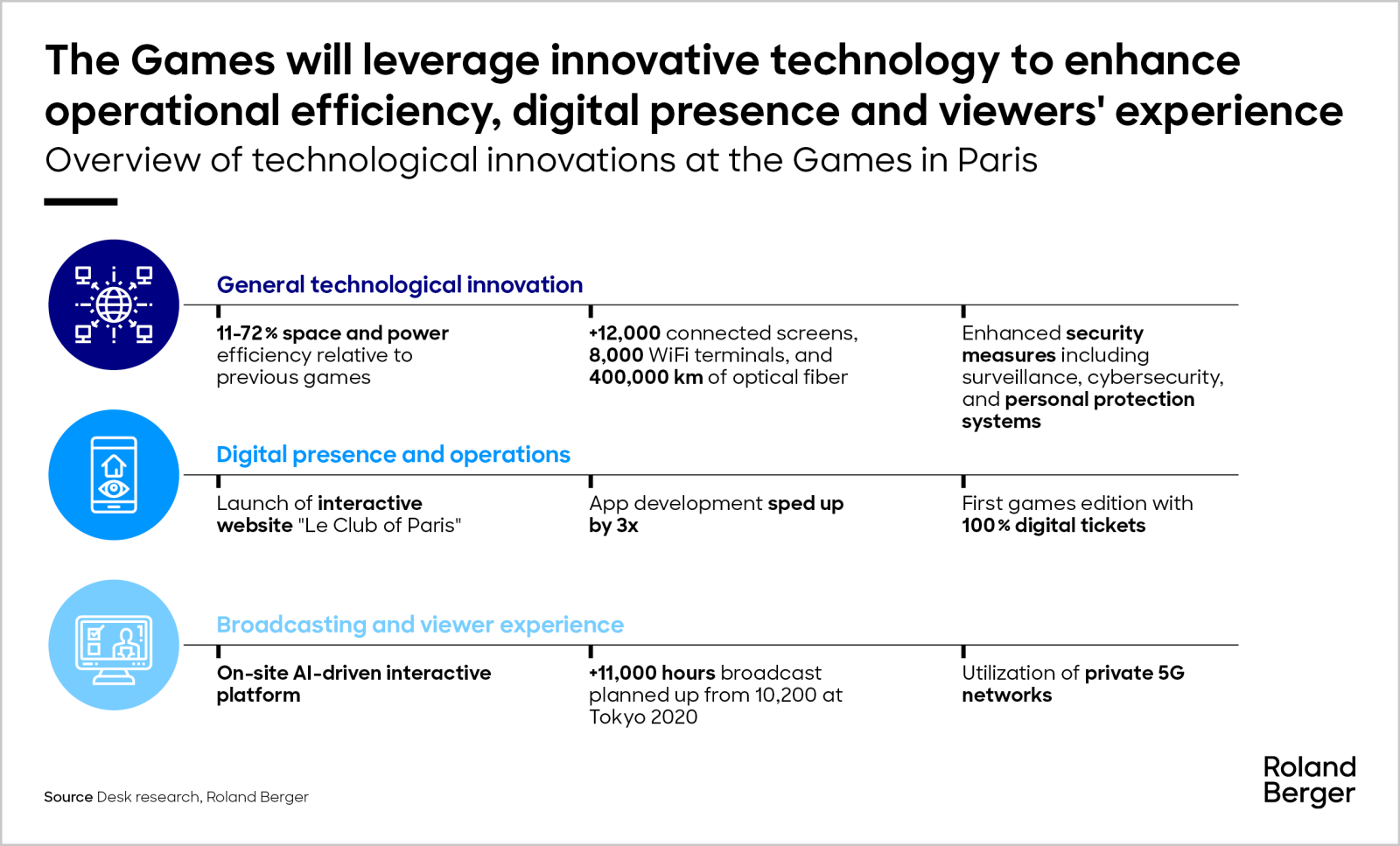 The future of mega sports events | Roland Berger