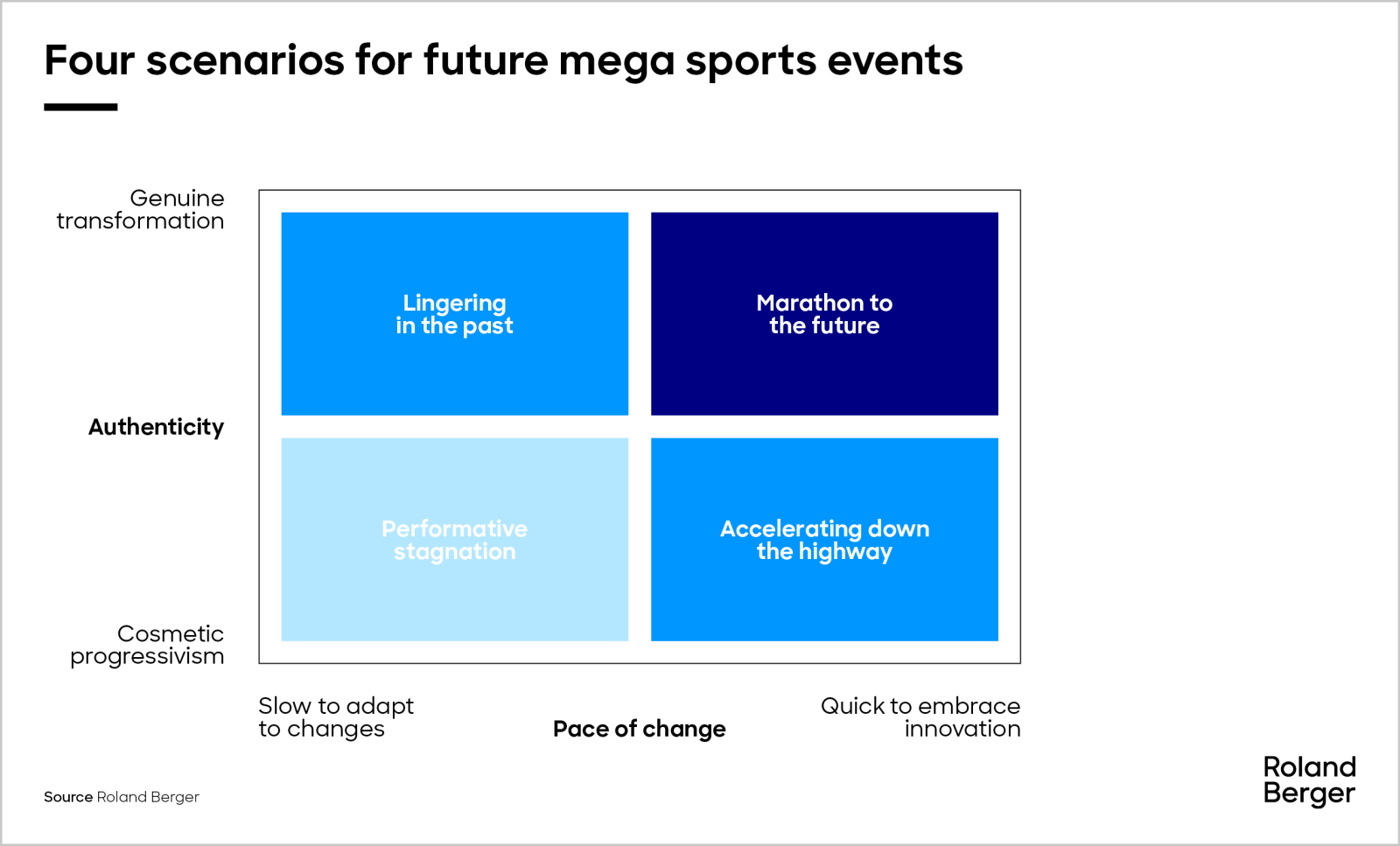 The future of mega sports events | Roland Berger
