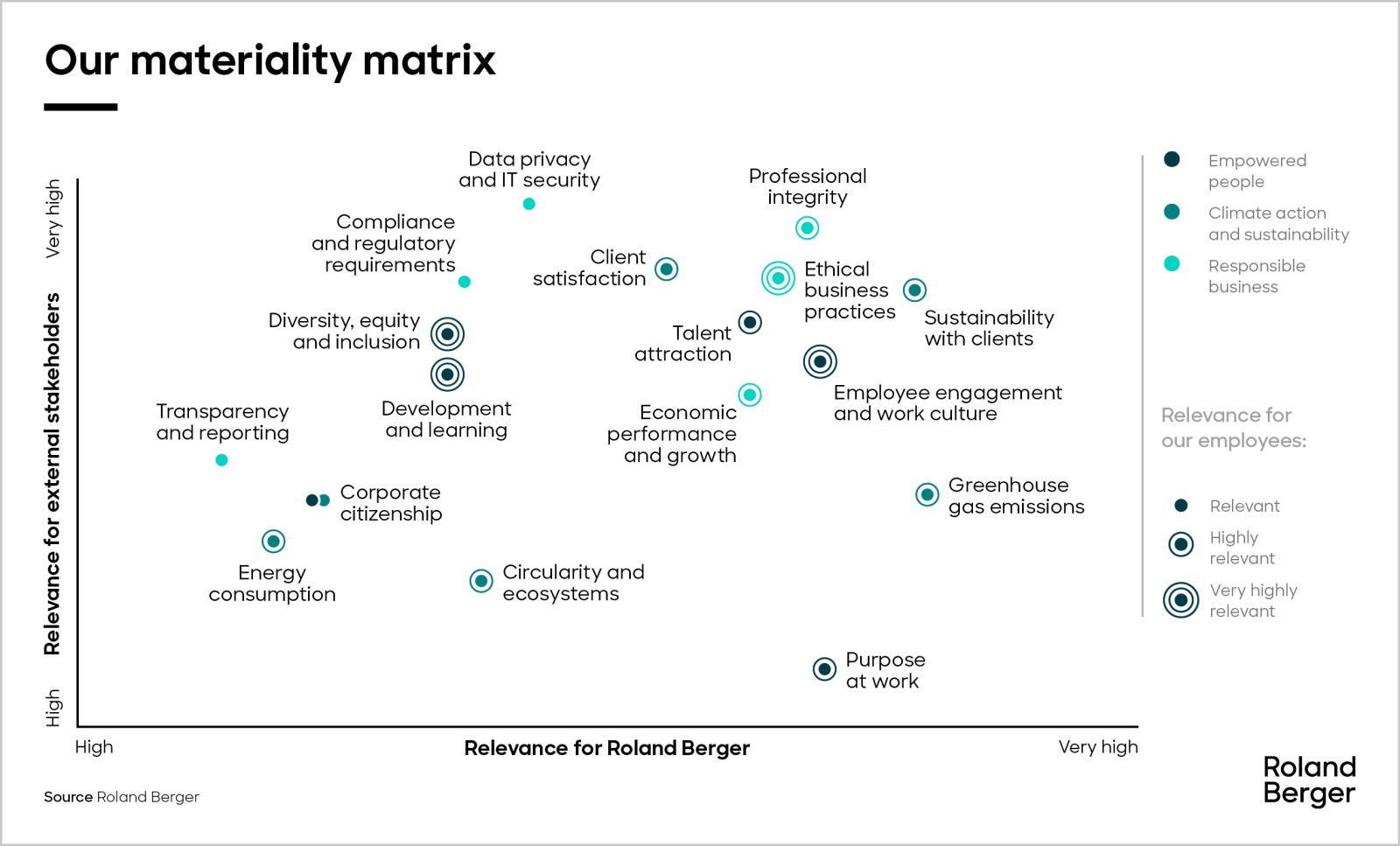 ESG Report - Our material topics | Roland Berger