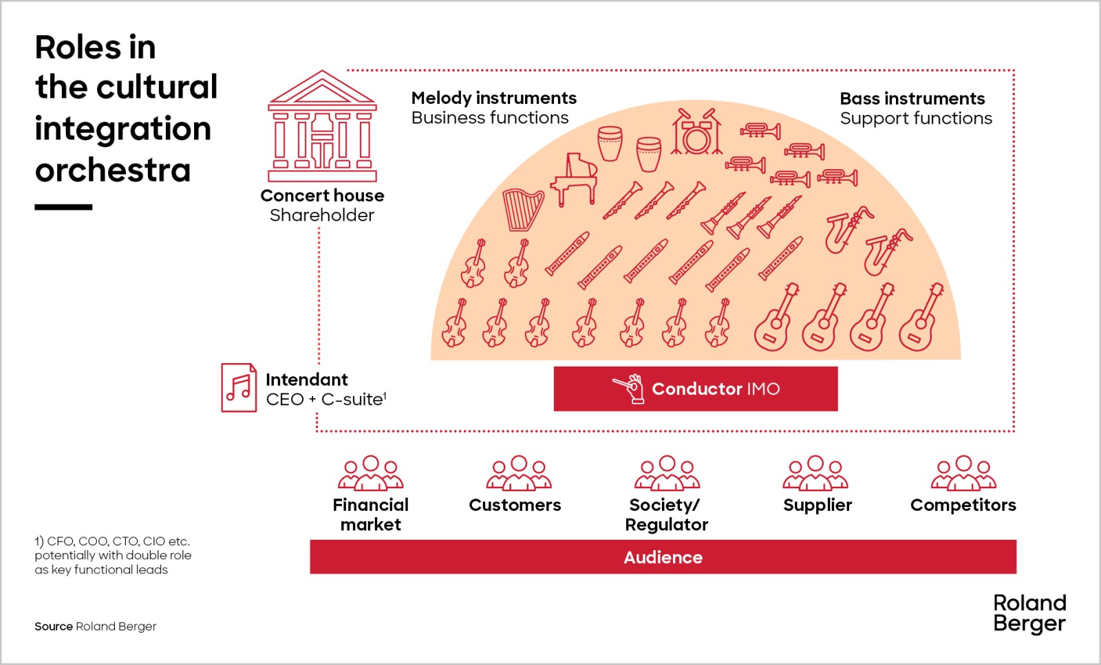 Cultural symphony in PMIs – Value maximization through culture-centric ...