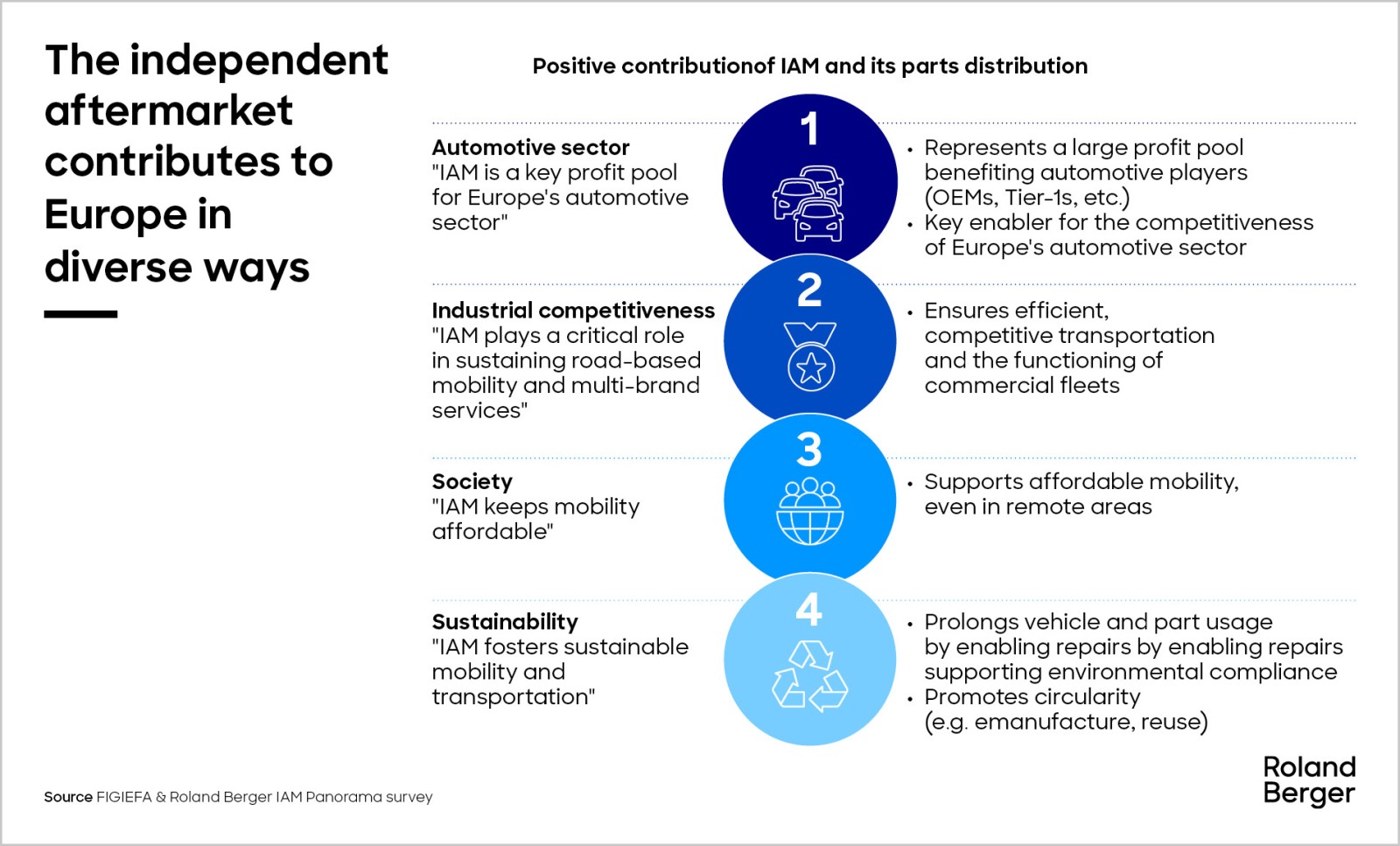 European Independent Automotive Aftermarket Panorama | Roland Berger