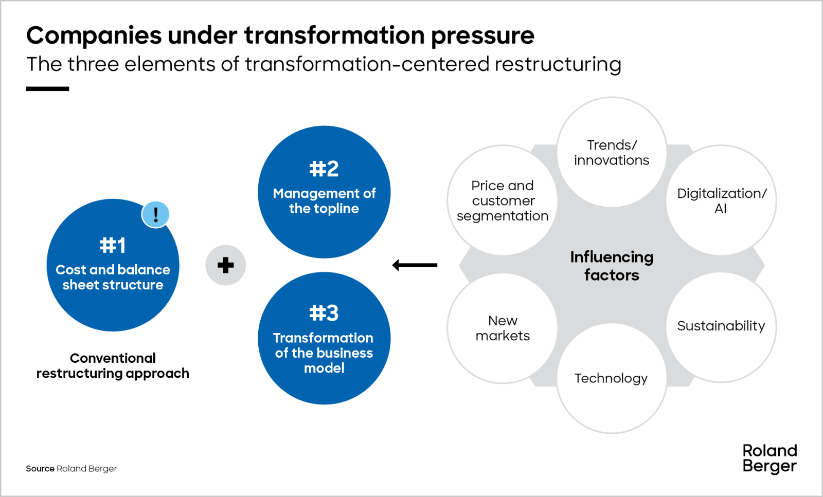 Restructuring/ Turnaround Programs | Roland Berger