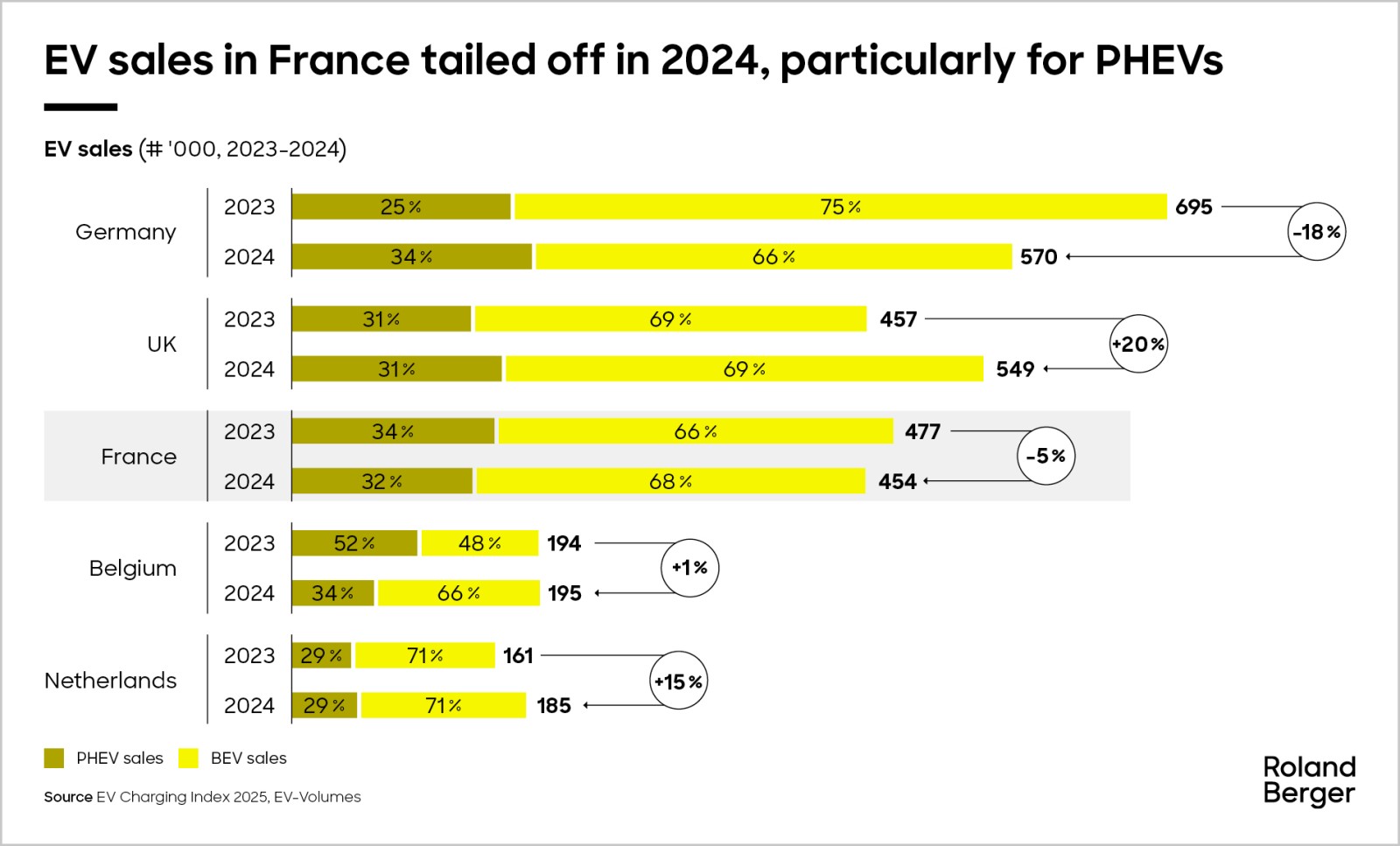 EV Charging Index 2025: Expert insight from France | Roland Berger