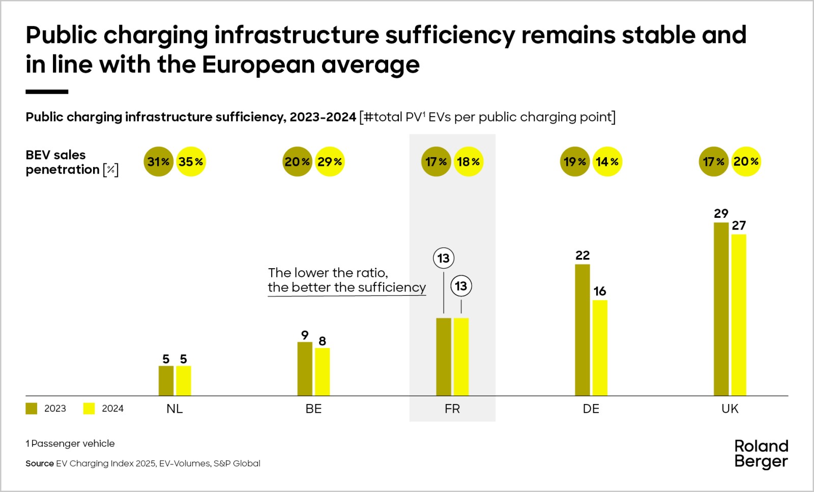 EV Charging Index 2025: Expert insight from France | Roland Berger