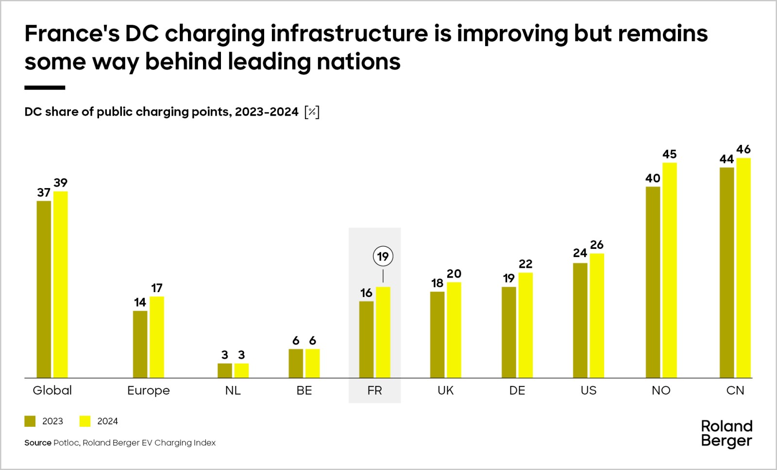 EV Charging Index 2025: Expert insight from France | Roland Berger