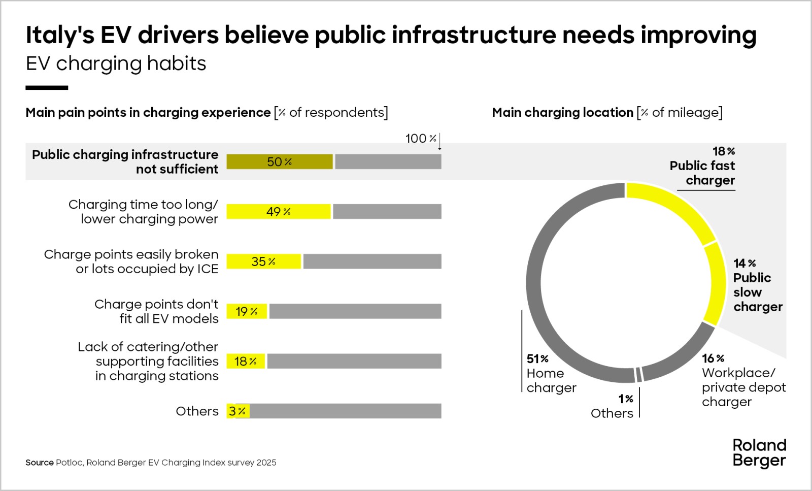 EV Charging Index 2025: Expert insight from Italy | Roland Berger