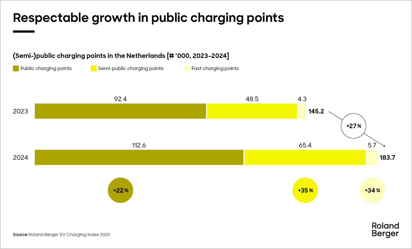 EV Charging Index 2025: Expert insight from the Netherlands | Roland Berger