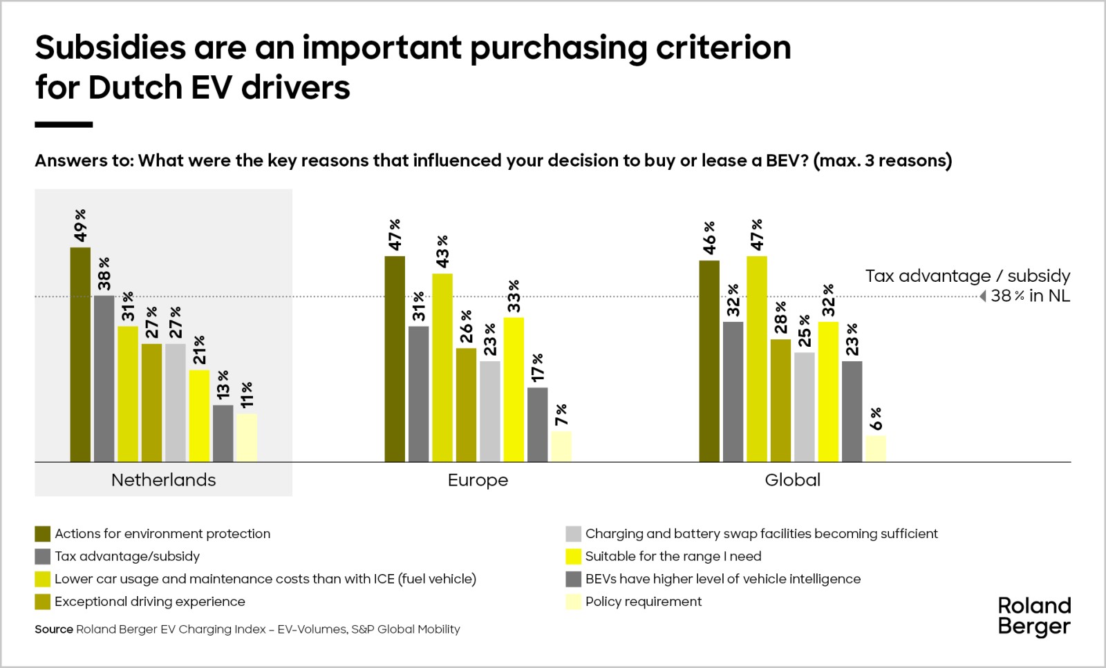 EV Charging Index 2025: Expert insight from the Netherlands | Roland Berger