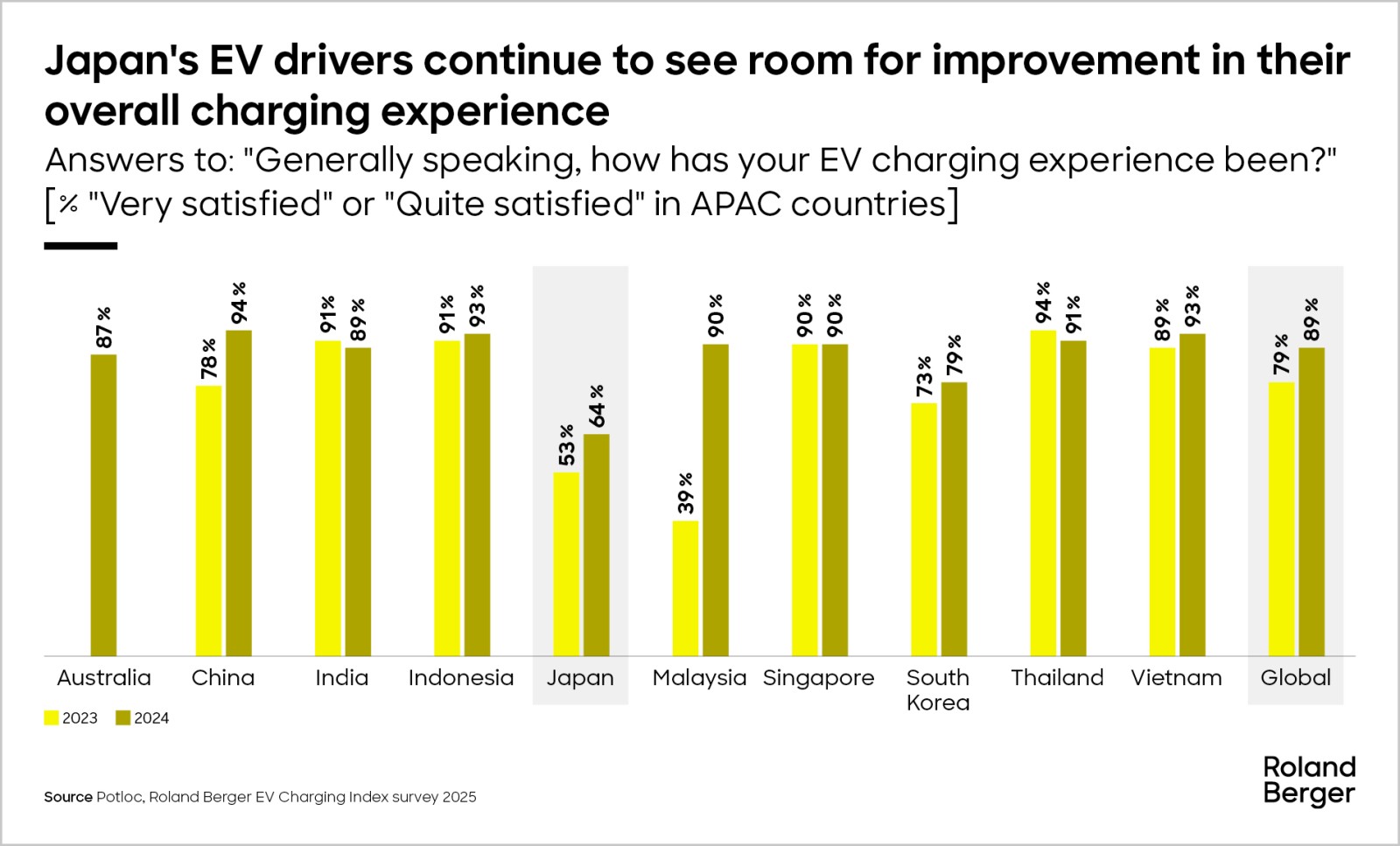 EV Charging Index 2025: Expert insight from Japan | Roland Berger