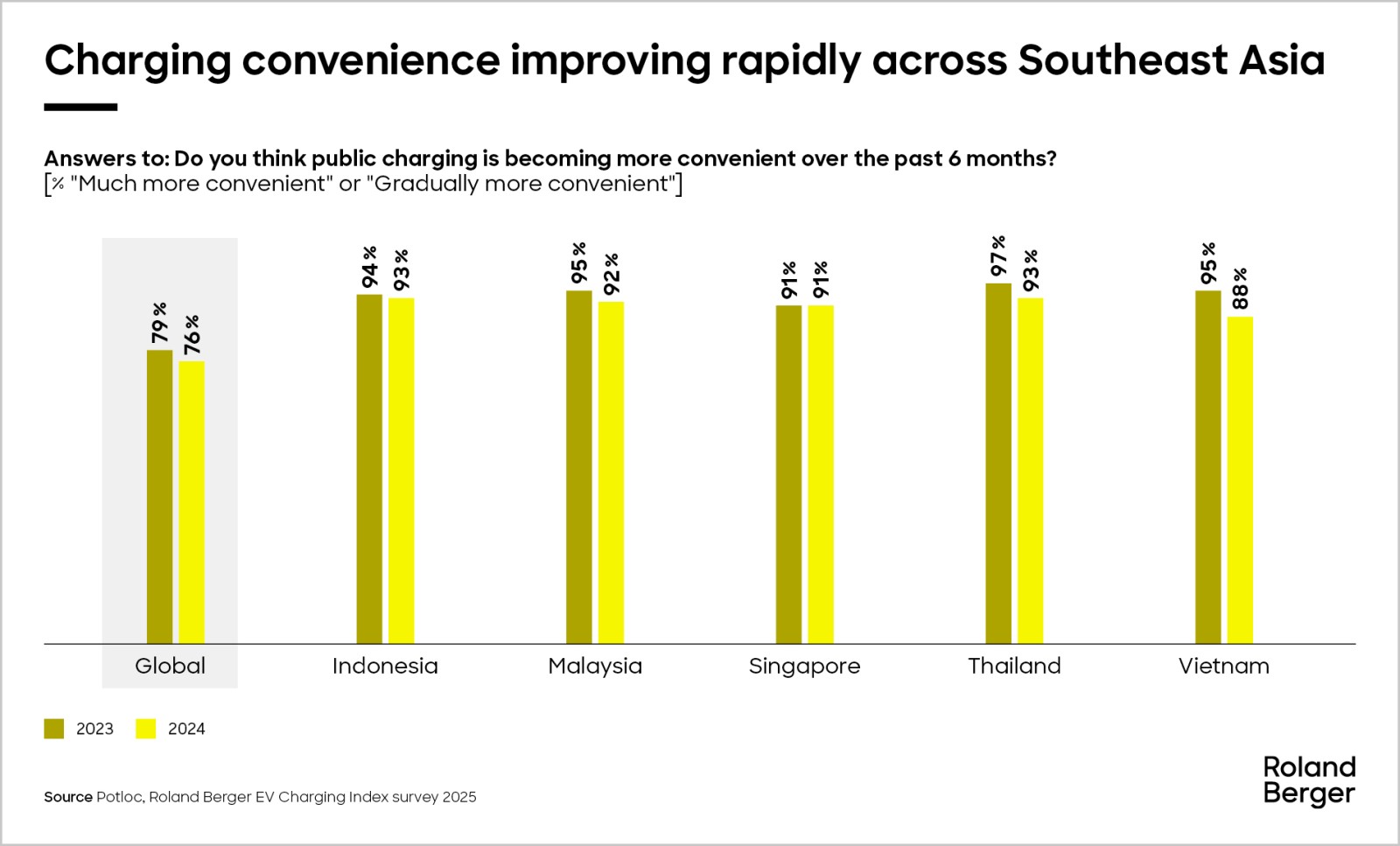 EV Charging Index 2025: Expert insight from Thailand | Roland Berger